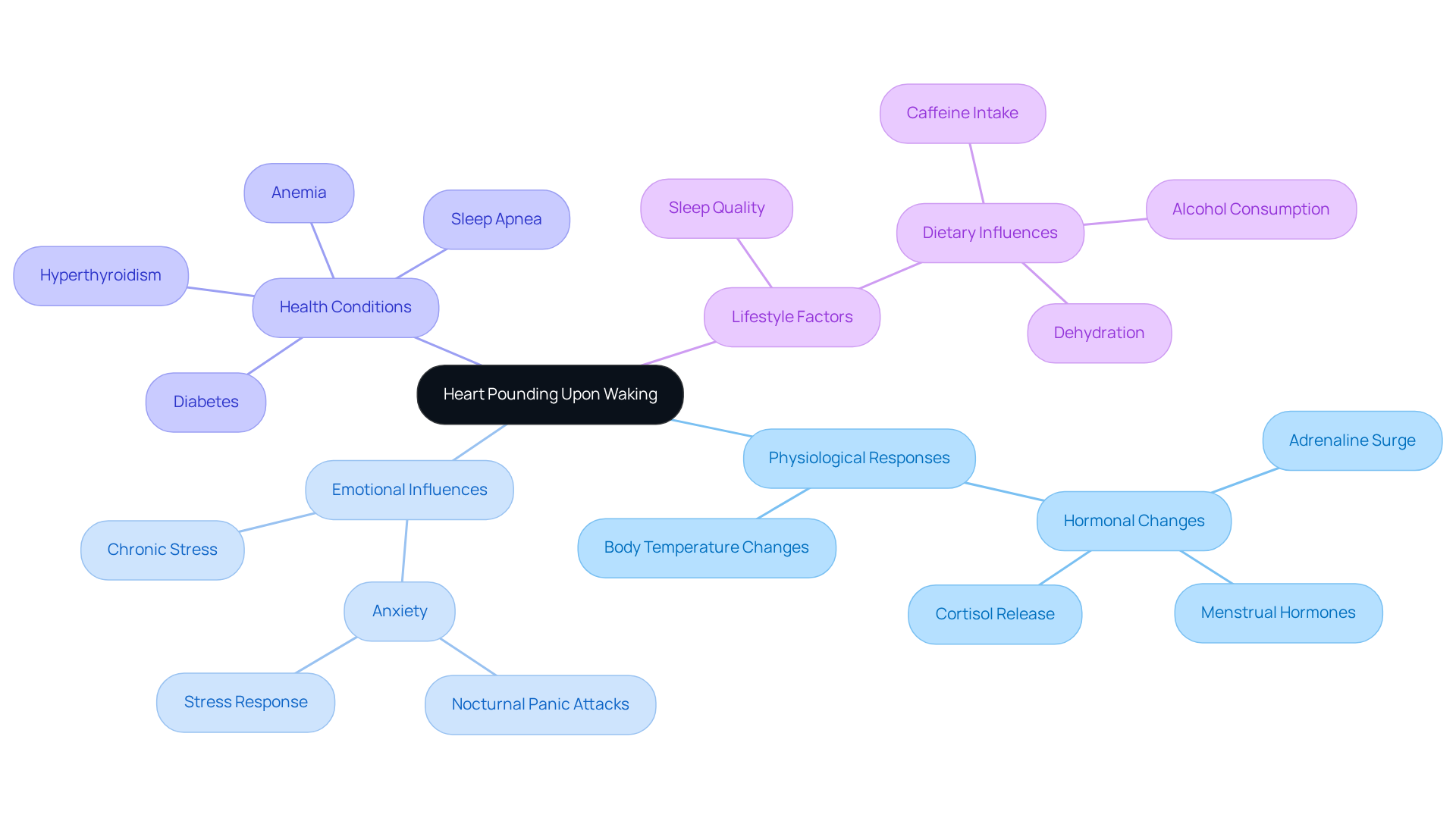 The central node represents the main topic, while the branches show different factors that can influence heart pounding. Each sub-branch provides more detail about specific influences, helping you see how everything connects.