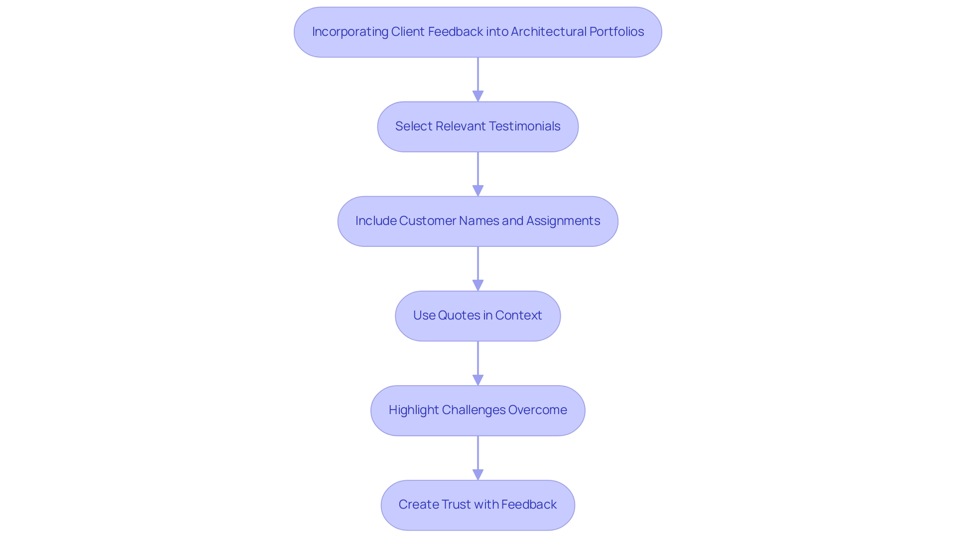 Each box represents a strategic tip for integrating client feedback, with arrows indicating the order of steps to follow for effective implementation. Each box represents a strategic tip for integrating client feedback, with arrows indicating the order of steps to follow for effective implementation.