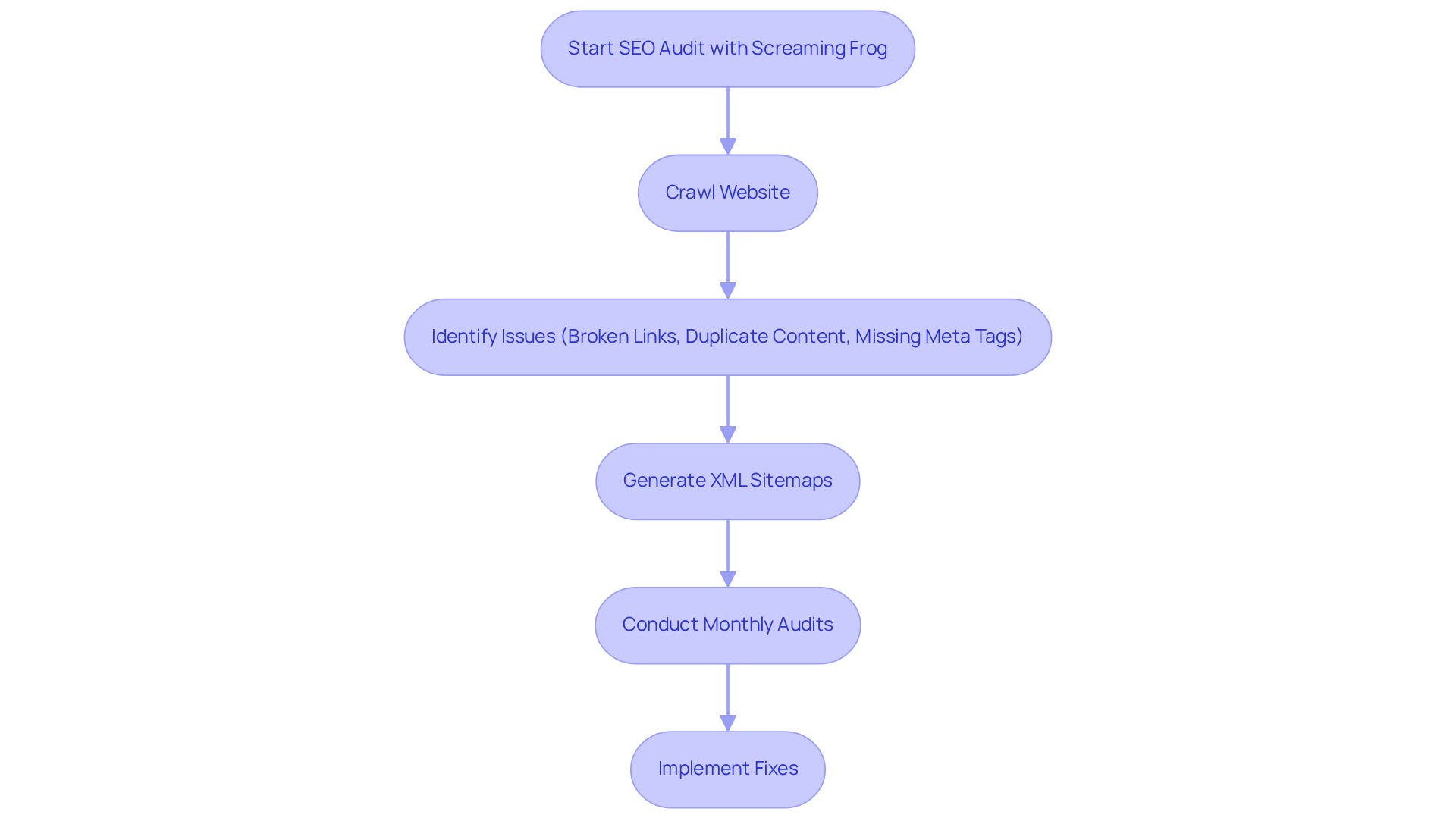 Follow the arrows to see how to use Screaming Frog step-by-step. Each box represents a key action in the SEO audit process, helping you maintain your website's health.