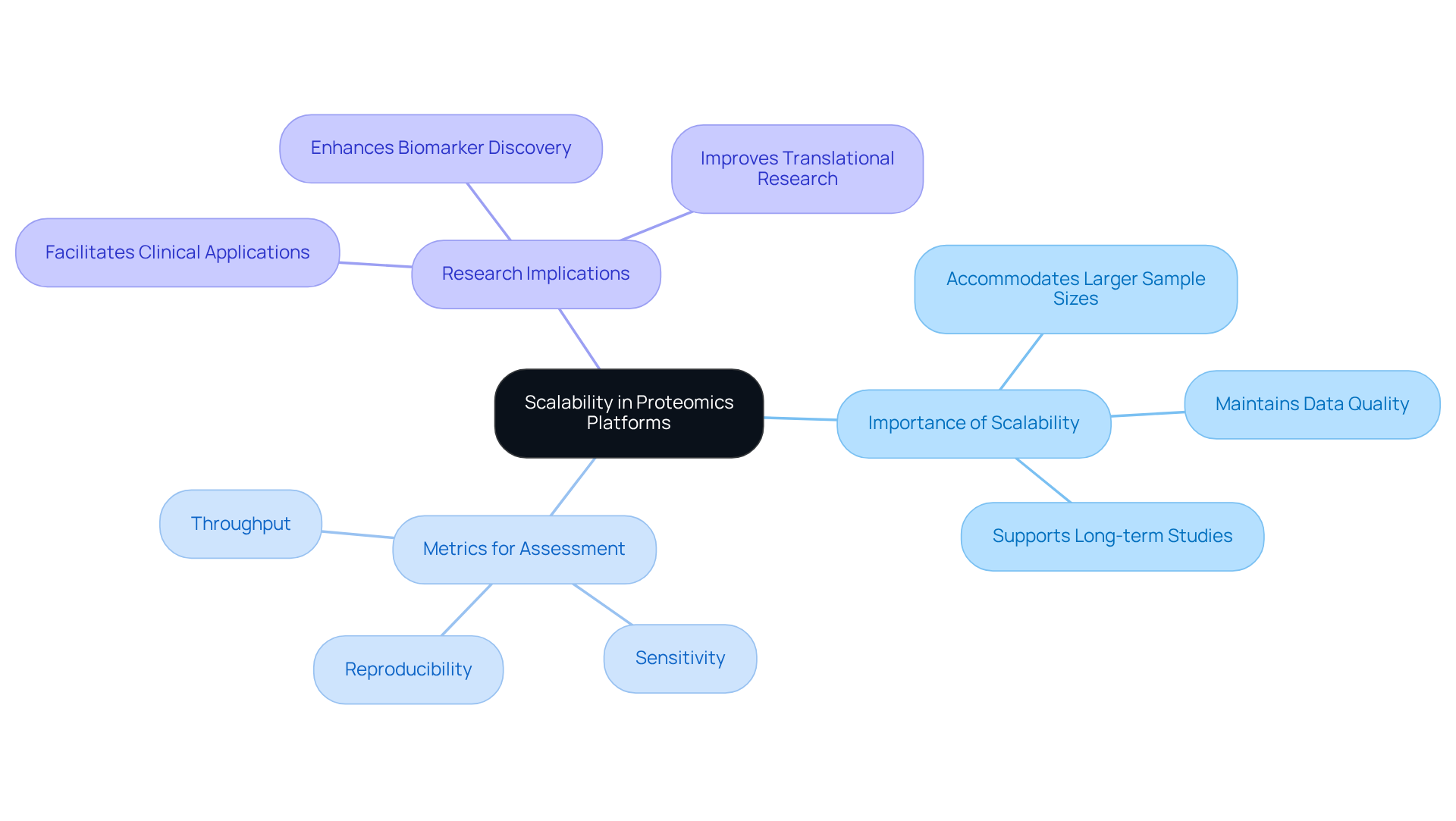 Start at the center with the main idea of scalability, then explore the branches to see why it's important and what metrics help assess it. Each branch represents a key aspect of choosing the right proteomics platform.