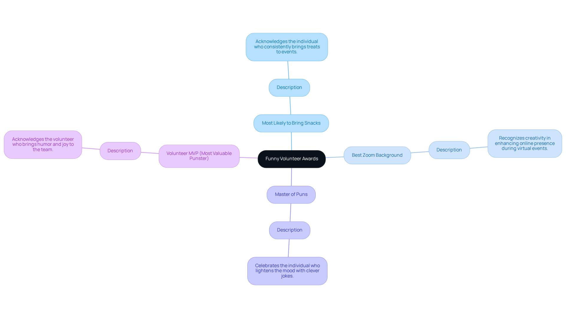 This mindmap starts with the main idea of funny volunteer awards at the center. Each branch represents a different award category, and the sub-branches give a quick description of what each award is about. It's a fun way to see all the creative recognition ideas at a glance!