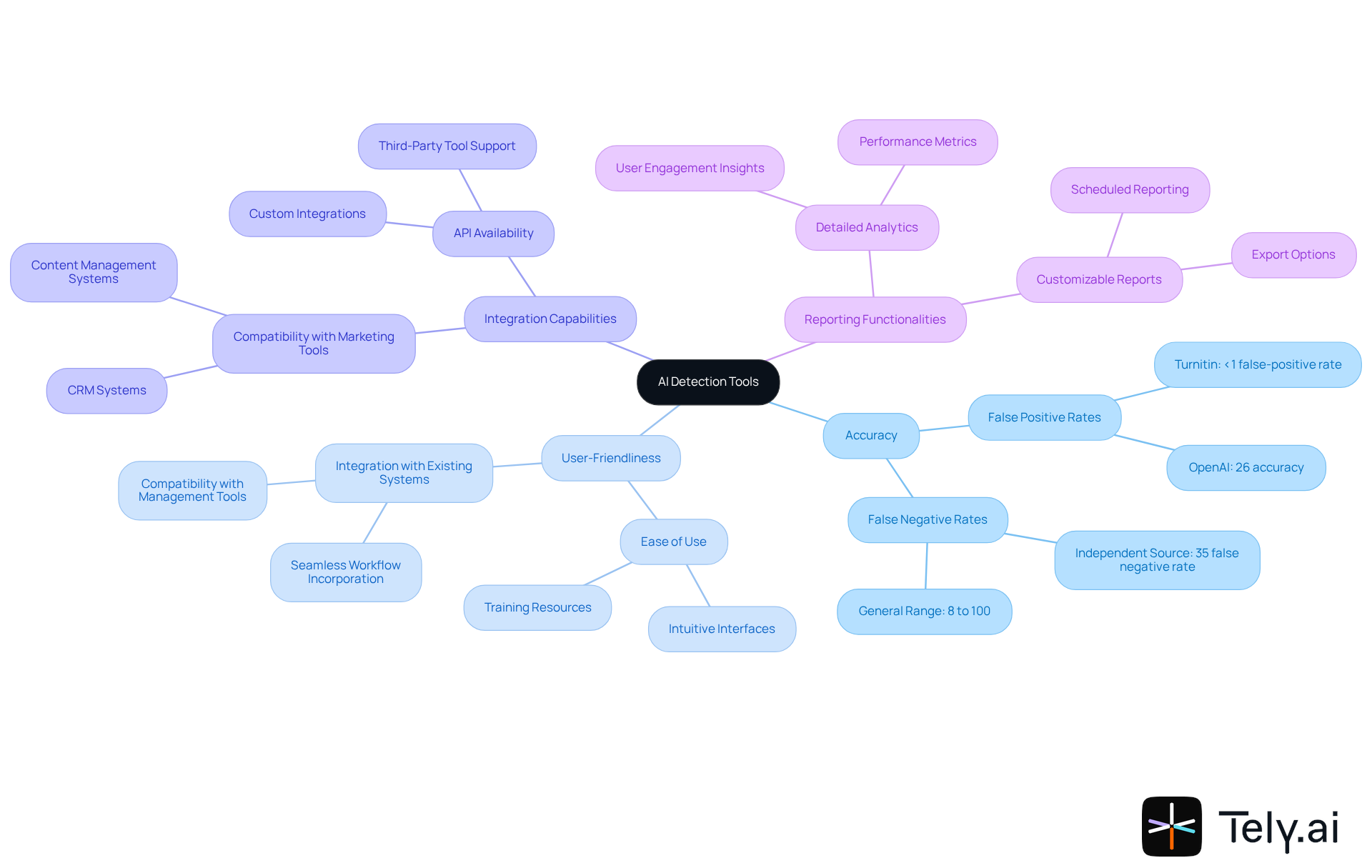 The central node represents the main topic, while the branches show important features to consider. Each feature can have its own details, helping you understand what to look for when choosing AI detection tools.
