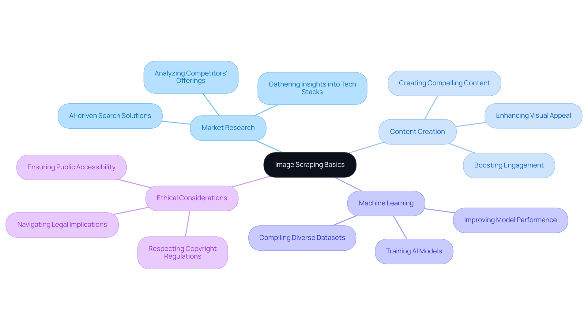 Start at the center with the main topic of image scraping, then follow the branches to explore its various applications and the important ethical considerations that come with it.