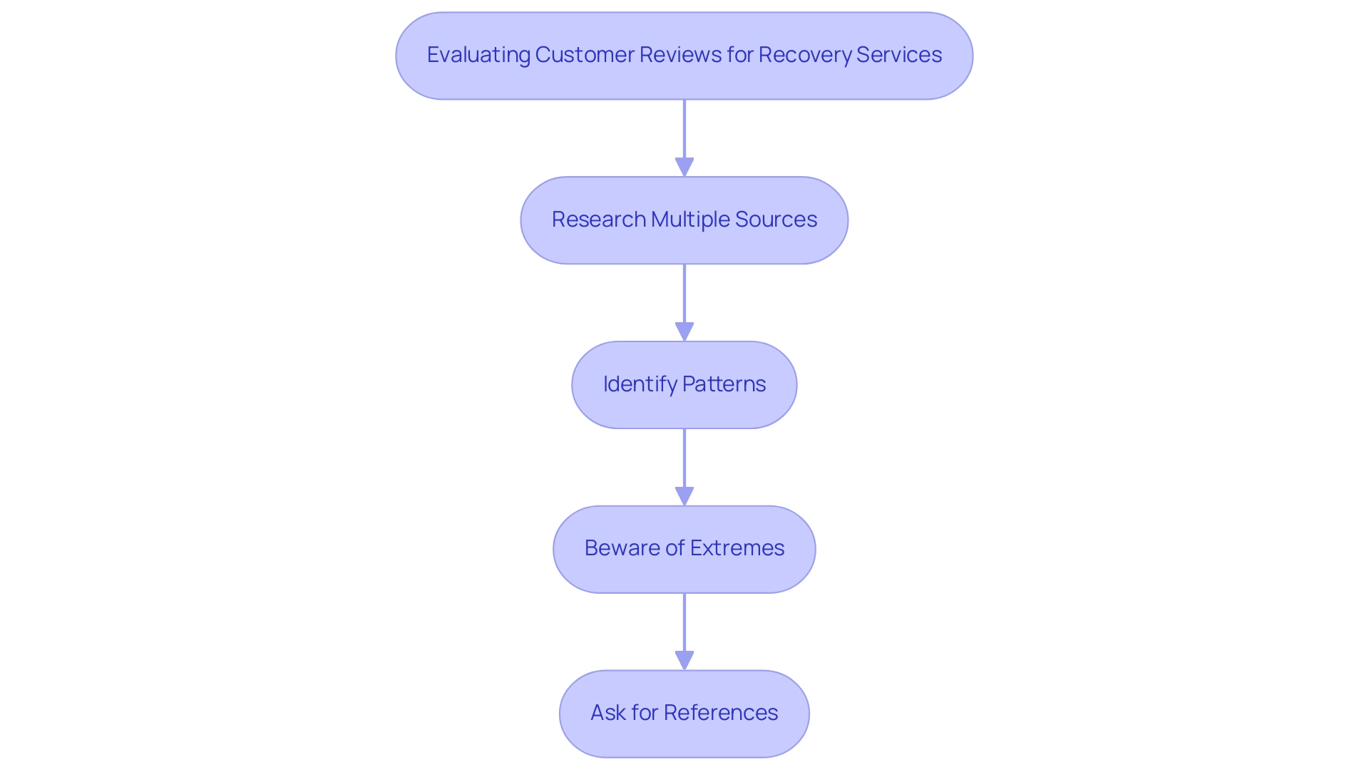 Each box represents a strategy for evaluating customer reviews, with arrows showing the logical sequence to follow.