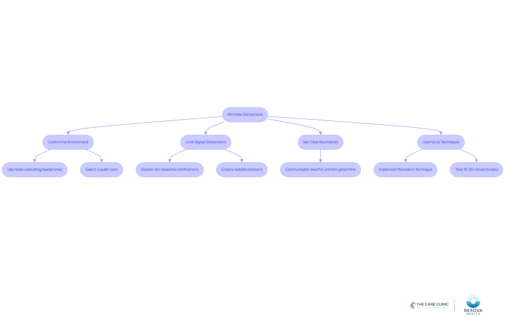 Follow the flow from the main goal of minimizing distractions to specific strategies and actions you can take. Each box represents a step you can implement to improve your focus and productivity. Follow the flow from the main goal of minimizing distractions to specific strategies and actions you can take. Each box represents a step you can implement to improve your focus and productivity.