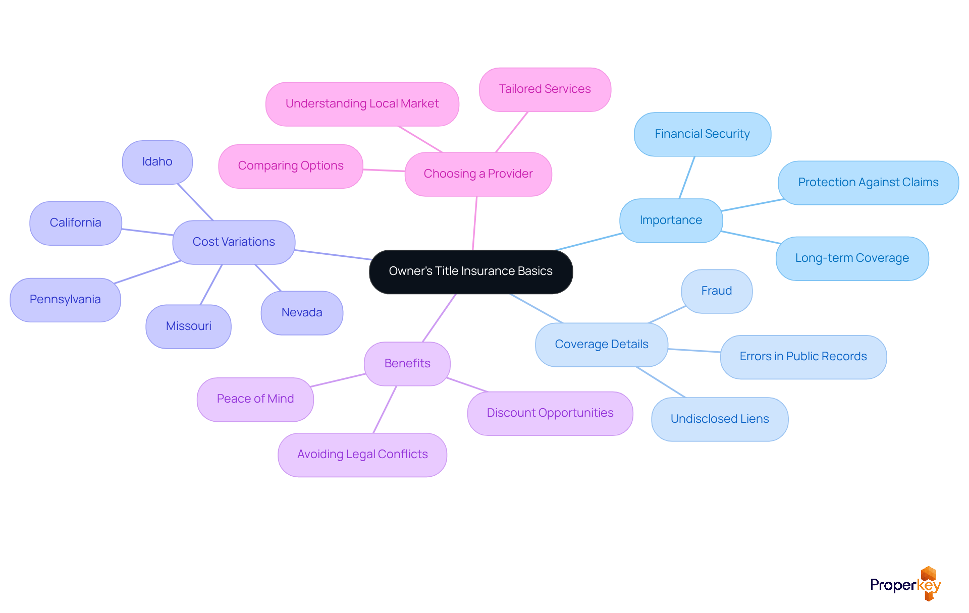This mindmap starts with the main topic in the center and branches out to show important aspects of owner's title insurance. Each branch represents a key area of understanding, helping you see how everything connects and what you need to know about protecting your property.