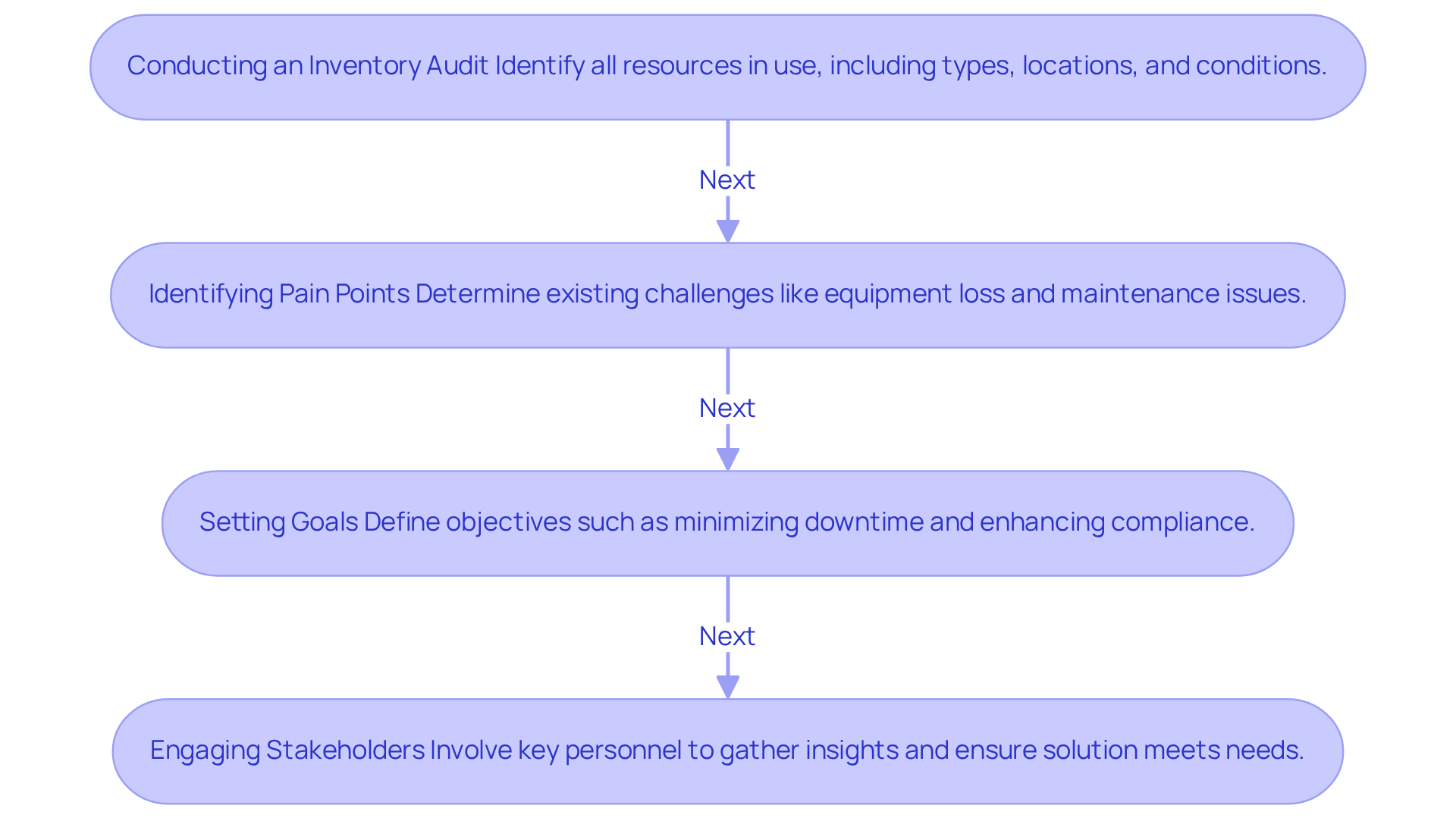 Follow the arrows to see the steps healthcare facilities should take to evaluate their needs for asset tracking software. Each box represents a key action in the process.
