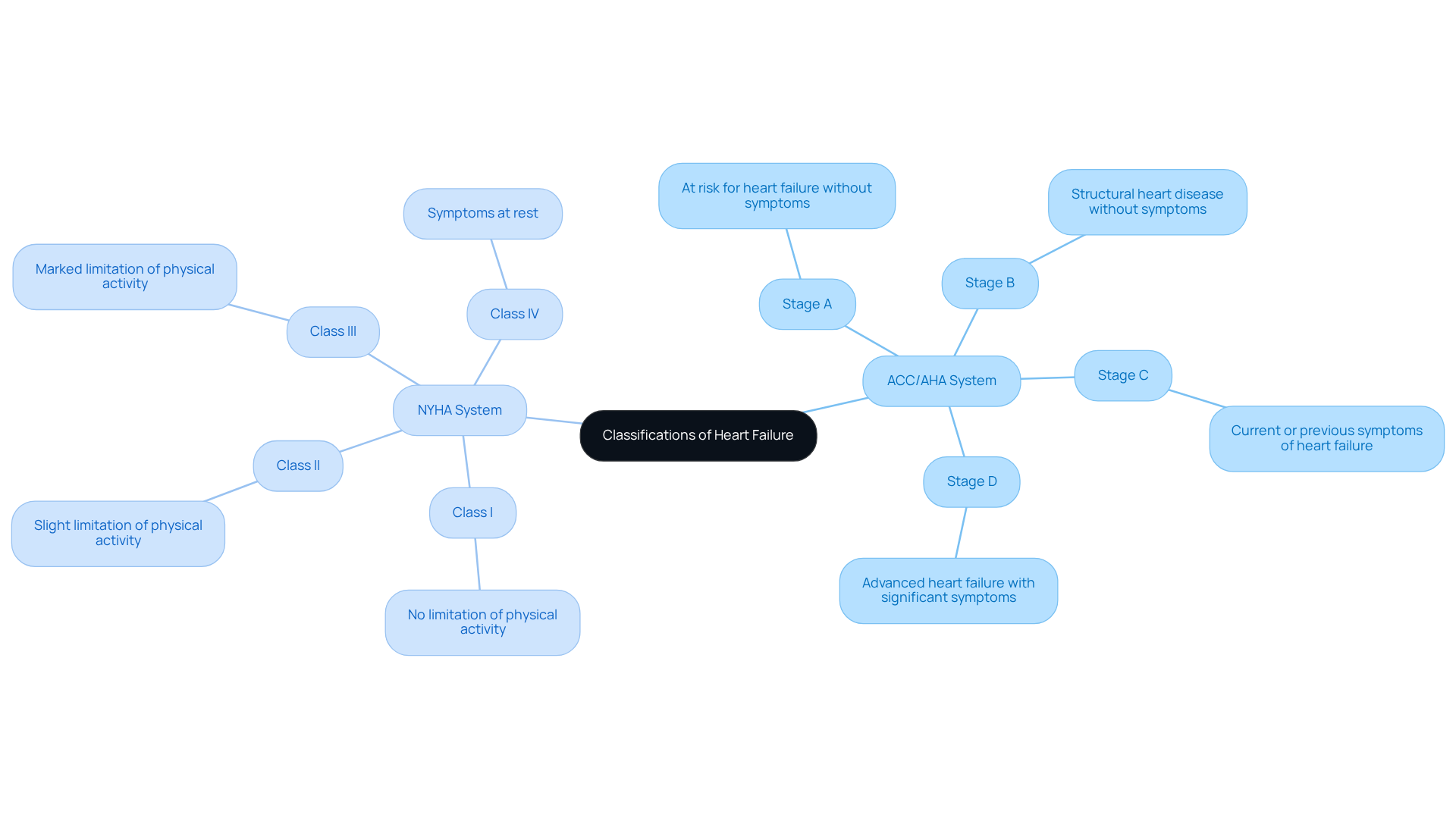 The central node represents the overall topic of heart failure classifications. The branches show the two systems, with further branches detailing the specific stages and classes, helping you understand how they categorize heart dysfunction. The central node represents the overall topic of heart failure classifications. The branches show the two systems, with further branches detailing the specific stages and classes, helping you understand how they categorize heart dysfunction.