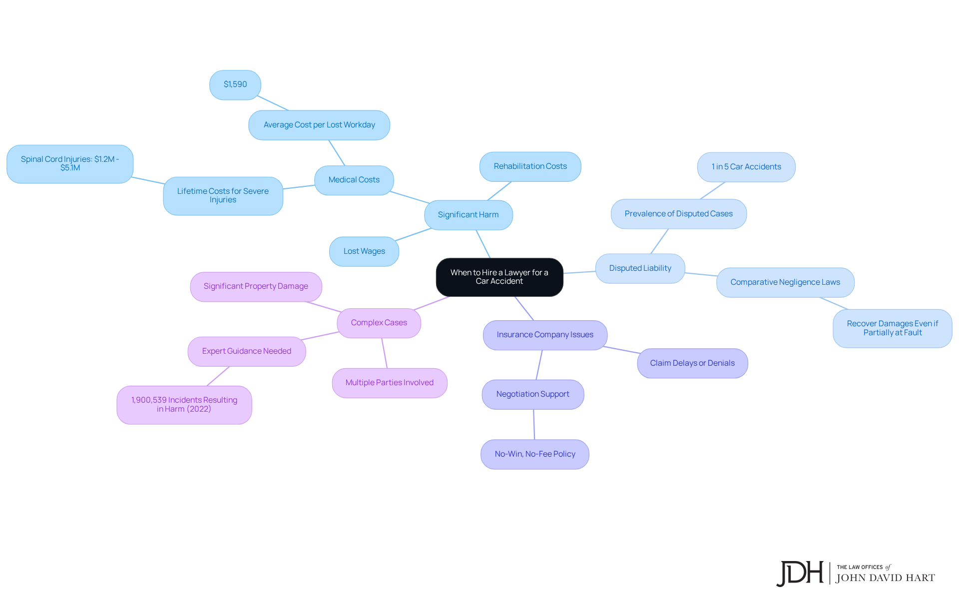 The central node represents the main topic of hiring a lawyer, while each branch highlights a specific situation that may require legal support. The sub-nodes provide further details, helping you understand the complexities involved.