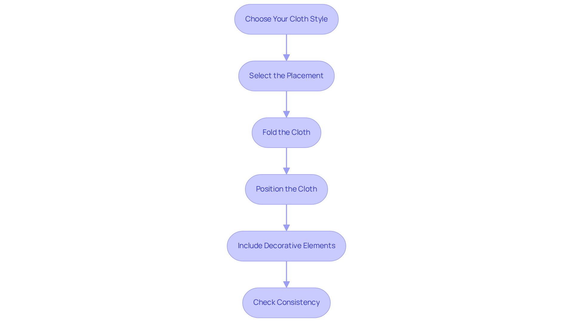 Each box represents a step in the napkin placement process. Follow the arrows to see how to progress from choosing the cloth to ensuring everything is consistent for a polished dining experience.