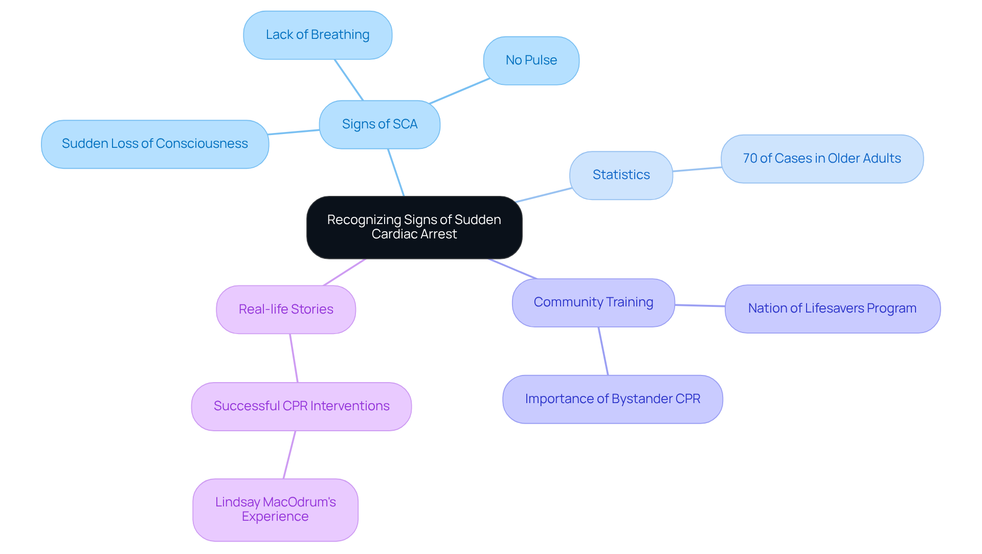 The central node represents the main topic, while branches show related areas of importance. Each color-coded branch helps you see how different aspects contribute to understanding and responding to sudden cardiac arrest.