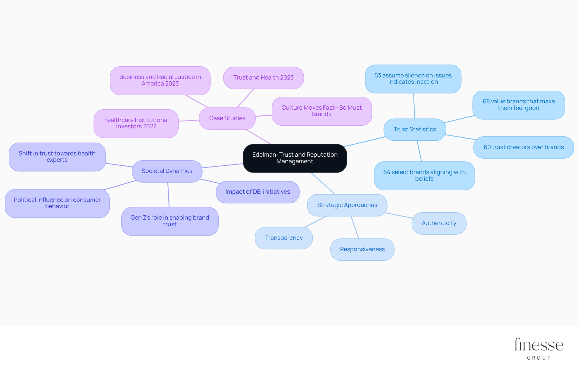 The central node represents Edelman's focus. The branches illustrate different aspects: statistics show consumer preferences, strategies highlight their methods, societal dynamics reflect changing expectations, and case studies provide examples of successful engagements.