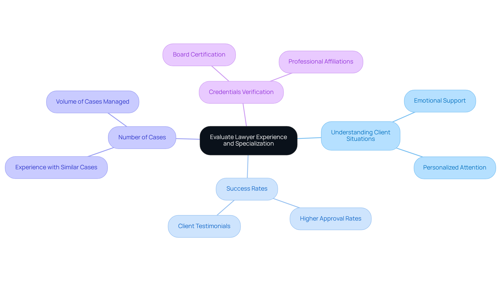 Start at the center with the main topic, then explore the branches to see different factors that are important when choosing a lawyer. Each branch represents a key area to consider, helping you understand what makes a lawyer effective in handling Social Insurance claims. Start at the center with the main topic, then explore the branches to see different factors that are important when choosing a lawyer. Each branch represents a key area to consider, helping you understand what makes a lawyer effective in handling Social Insurance claims.