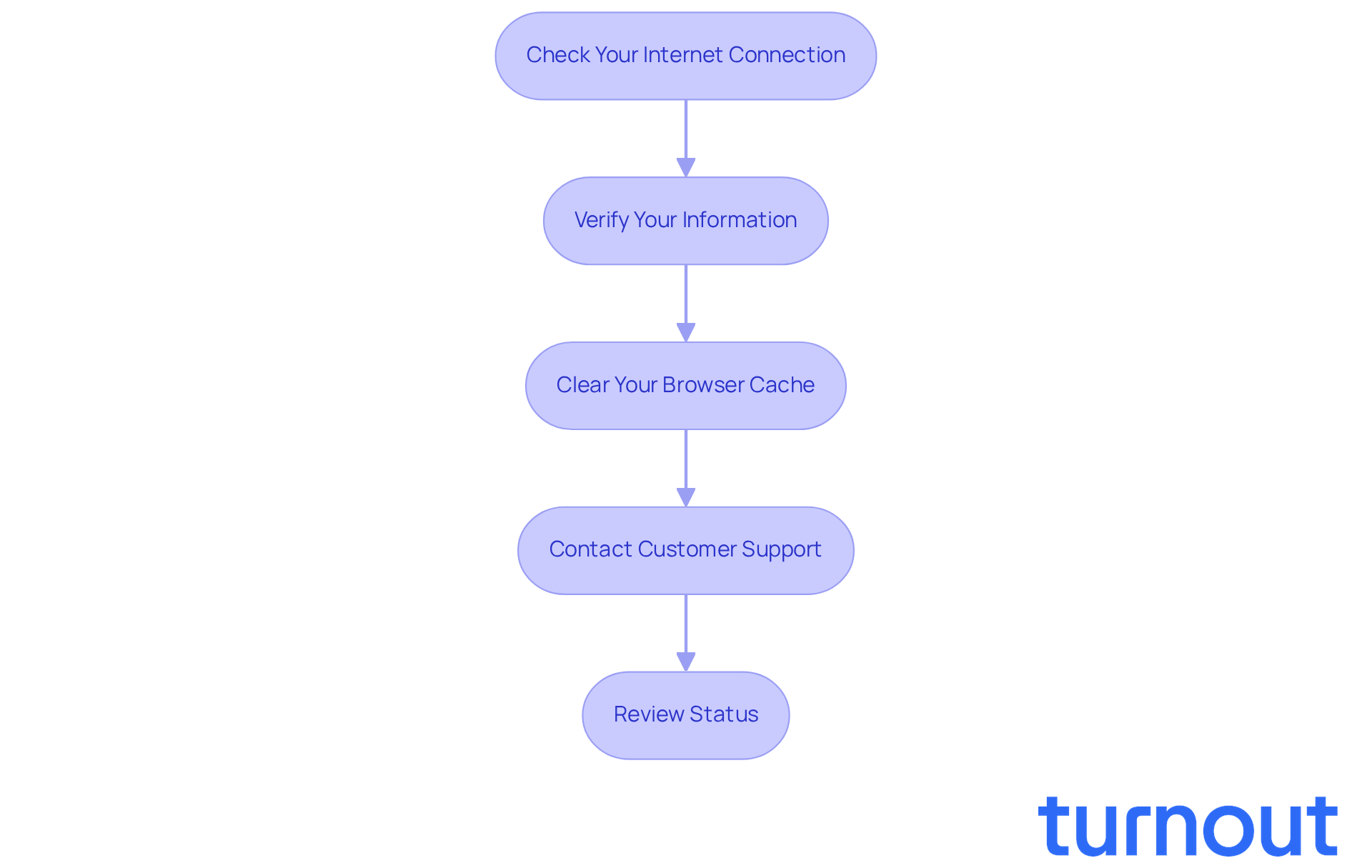 Each box represents a step you can take if you encounter issues while applying. Follow the arrows to see what to do next, starting from checking your internet connection to reviewing your application status.