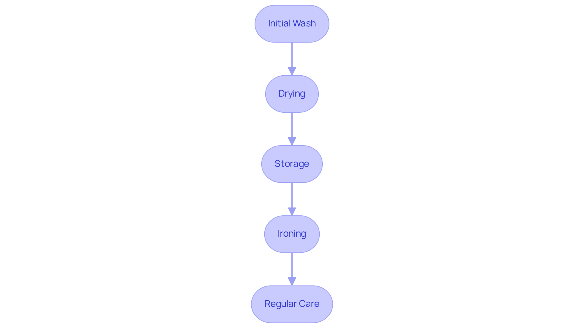 Each box shows a step in caring for your tie-dyed napkins. Follow the arrows to see the order of actions you should take to keep your napkins looking vibrant and beautiful. Each box shows a step in caring for your tie-dyed napkins. Follow the arrows to see the order of actions you should take to keep your napkins looking vibrant and beautiful.