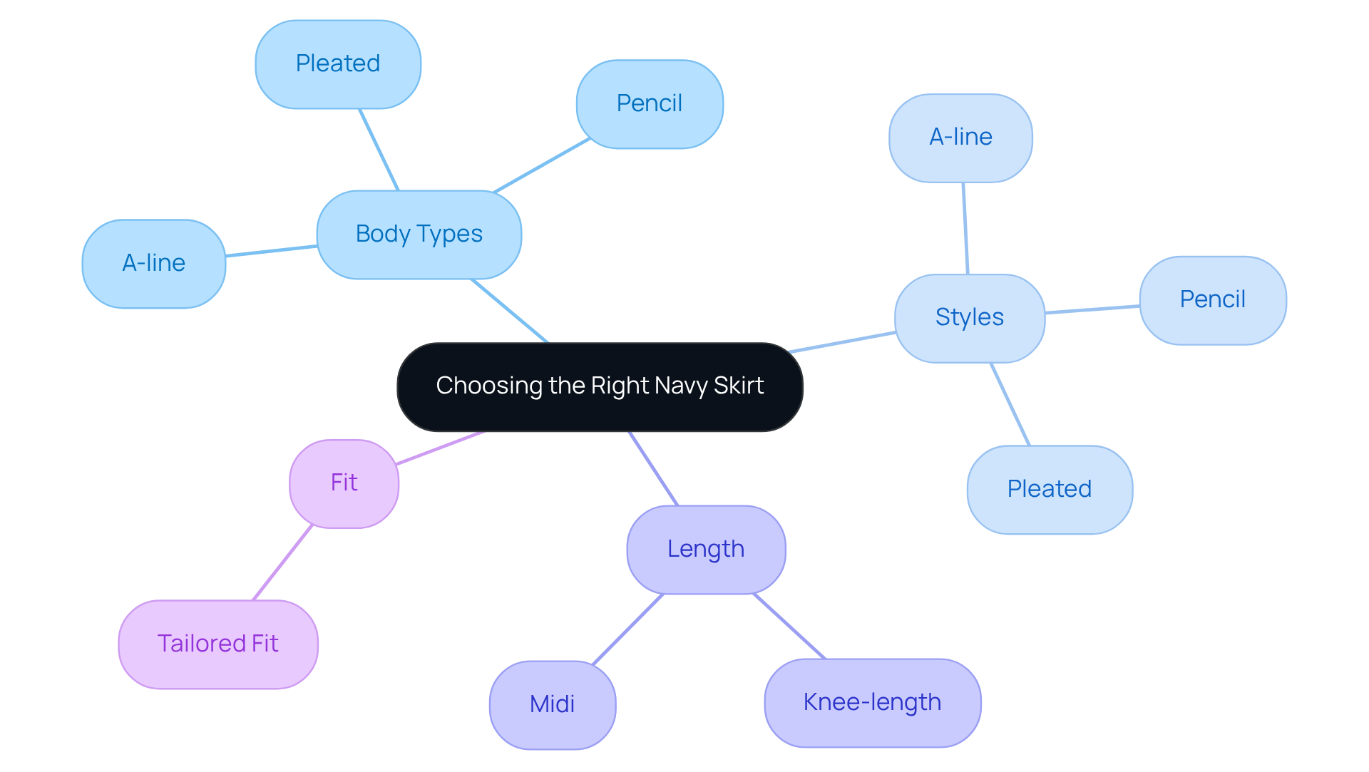 The center represents the main topic of choosing navy skirts, with branches showing different considerations like body types and styles. Each branch leads to specific details, helping you visualize how to make the best choice. The center represents the main topic of choosing navy skirts, with branches showing different considerations like body types and styles. Each branch leads to specific details, helping you visualize how to make the best choice.