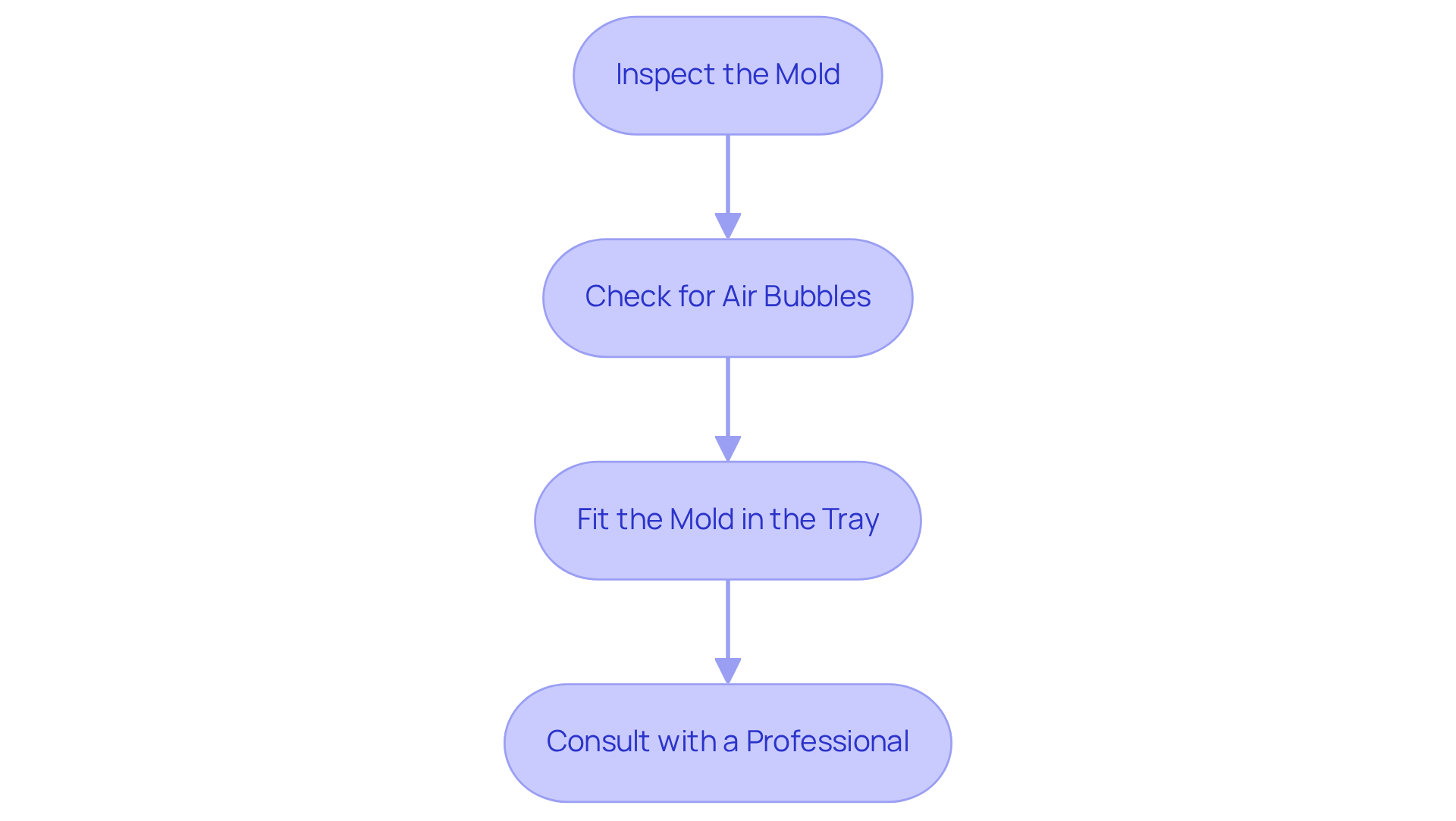 Each box represents a step in the process of checking your wax impression. Follow the arrows to see how to ensure your impression is accurate and comfortable.