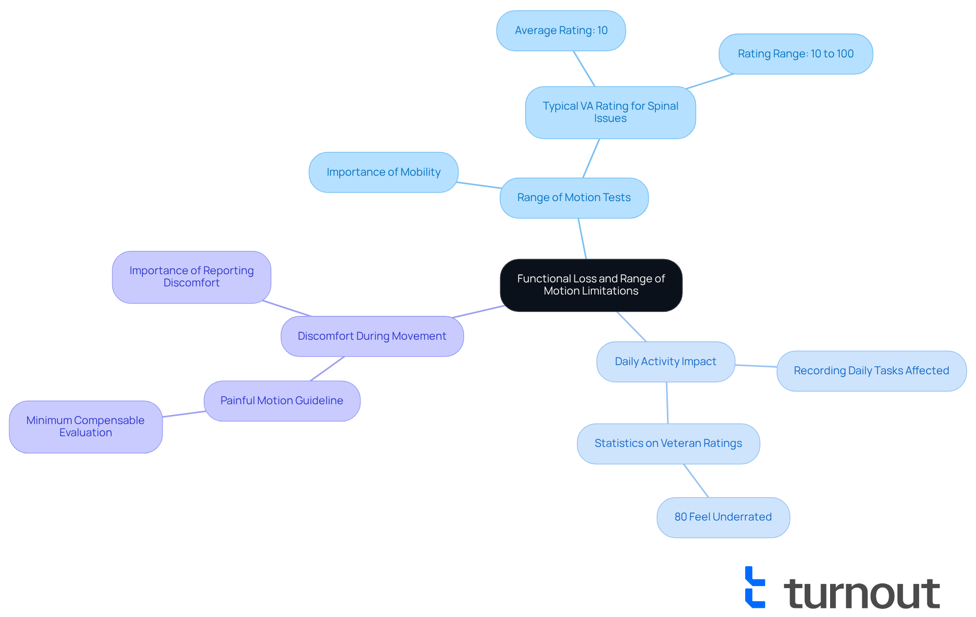 The central node represents the main topic of functional loss and limitations. Each branch indicates a key area of assessment, with further details showing how they relate to veterans' experiences and VA evaluations. The central node represents the main topic of functional loss and limitations. Each branch indicates a key area of assessment, with further details showing how they relate to veterans' experiences and VA evaluations.
