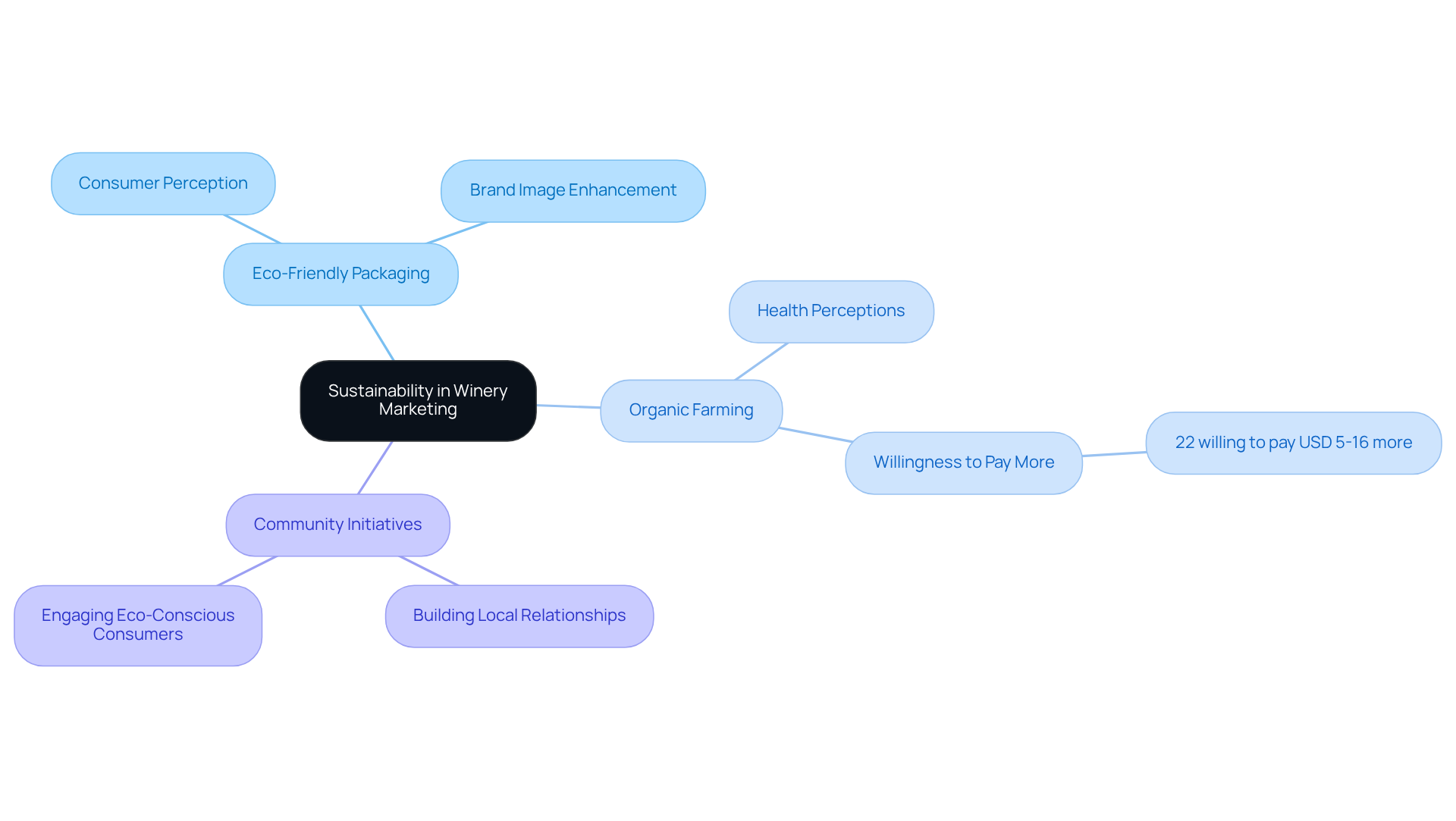 The center represents your focus on sustainability; the branches show specific strategies you can use to connect with eco-conscious consumers and foster loyalty.