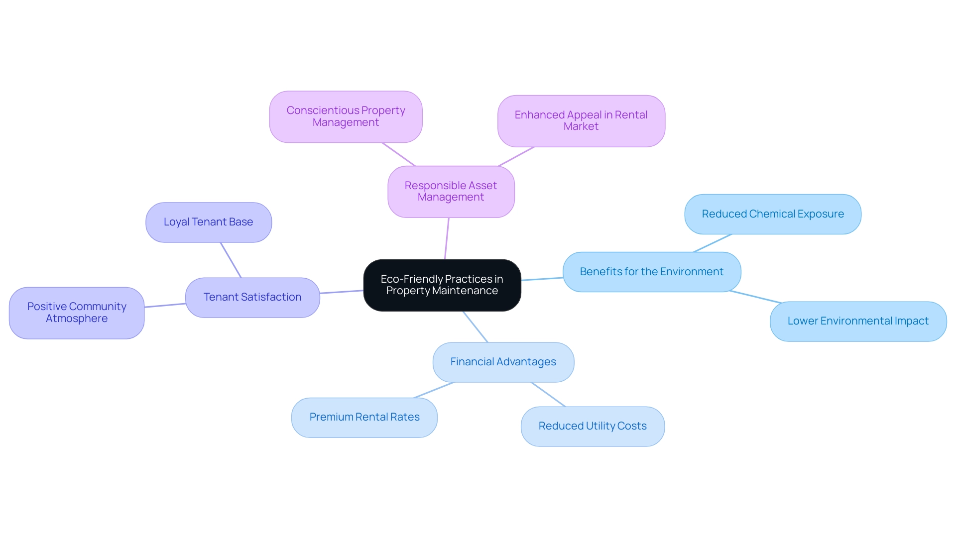 The central node represents the main theme, with branches indicating key benefits and strategies related to eco-friendly practices in property maintenance.