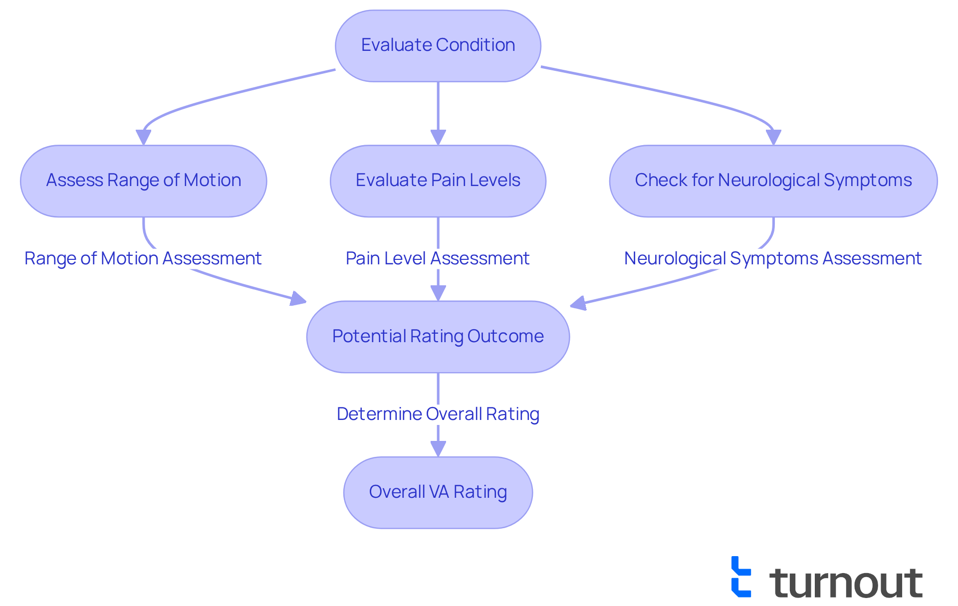 Follow the flow from assessing your condition to understanding how it translates into a disability rating — each step shows what factors contribute to your rating.
