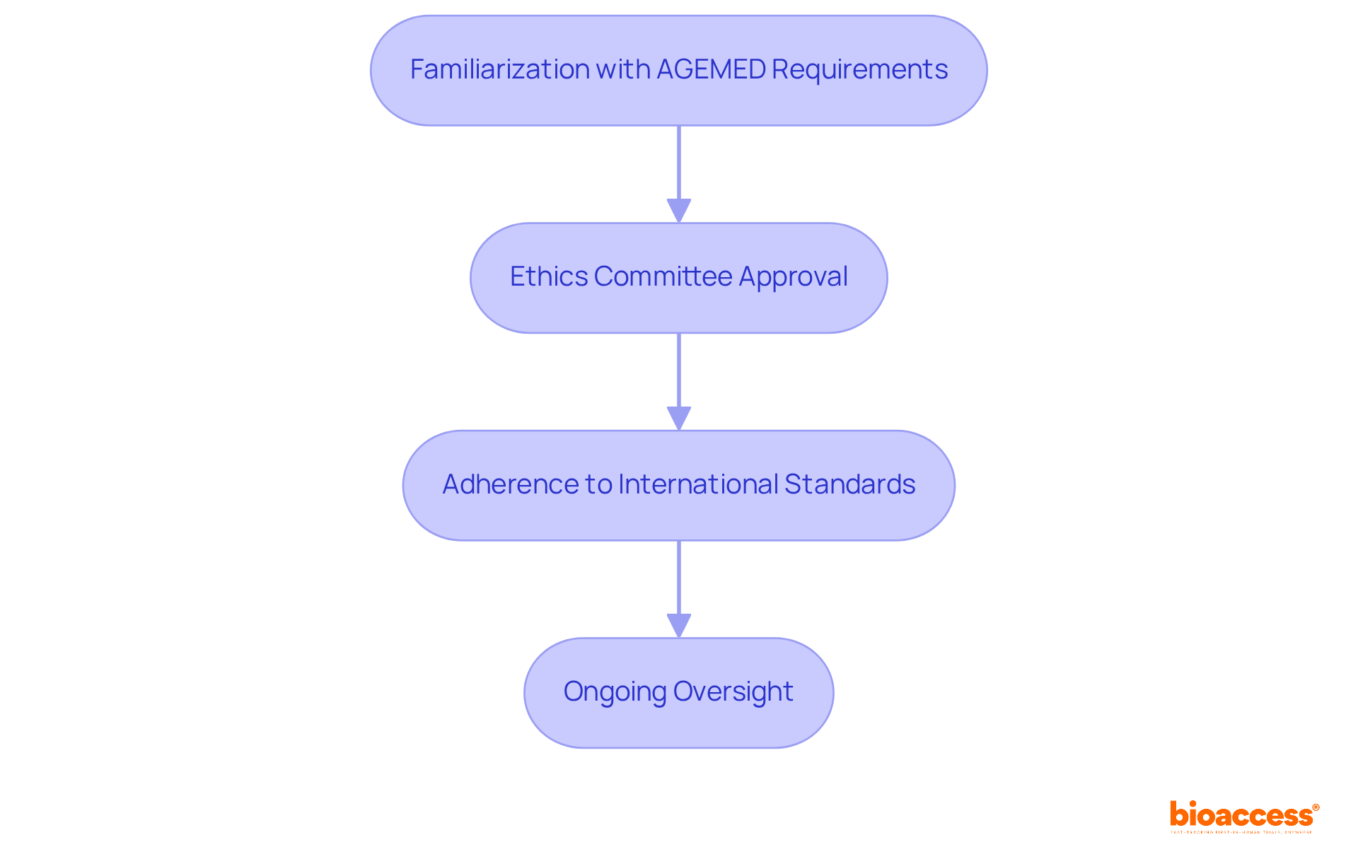 Each box represents a crucial step in the regulatory process. Follow the arrows to see how each step leads to the next, ensuring a comprehensive understanding of the compliance framework. Each box represents a crucial step in the regulatory process. Follow the arrows to see how each step leads to the next, ensuring a comprehensive understanding of the compliance framework.
