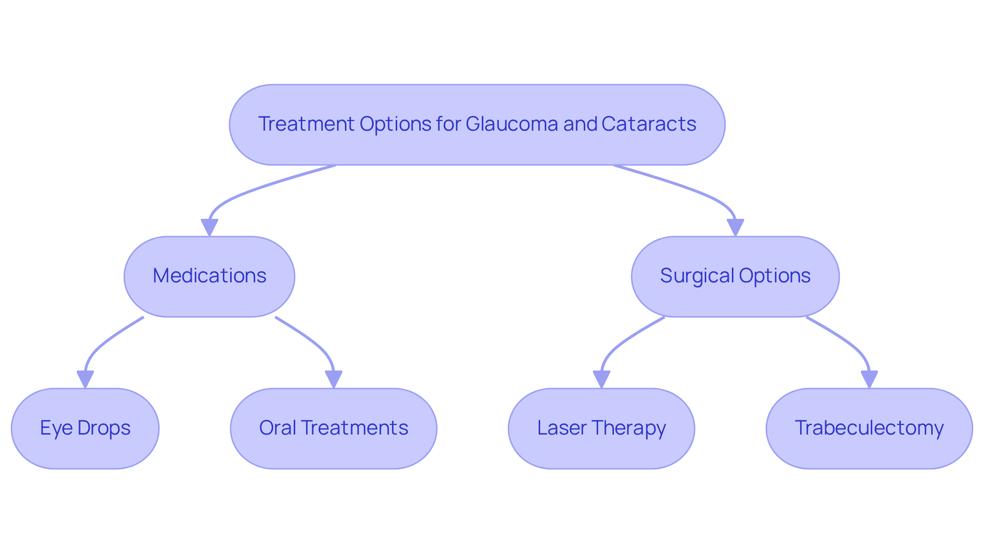 This flowchart guides you through the treatment options available for glaucoma and cataracts. Start at the top with the main treatment categories, then follow the arrows to see the specific medications and surgical procedures available. Each path represents a different approach to managing these eye conditions, helping you understand your options better. This flowchart guides you through the treatment options available for glaucoma and cataracts. Start at the top with the main treatment categories, then follow the arrows to see the specific medications and surgical procedures available. Each path represents a different approach to managing these eye conditions, helping you understand your options better.