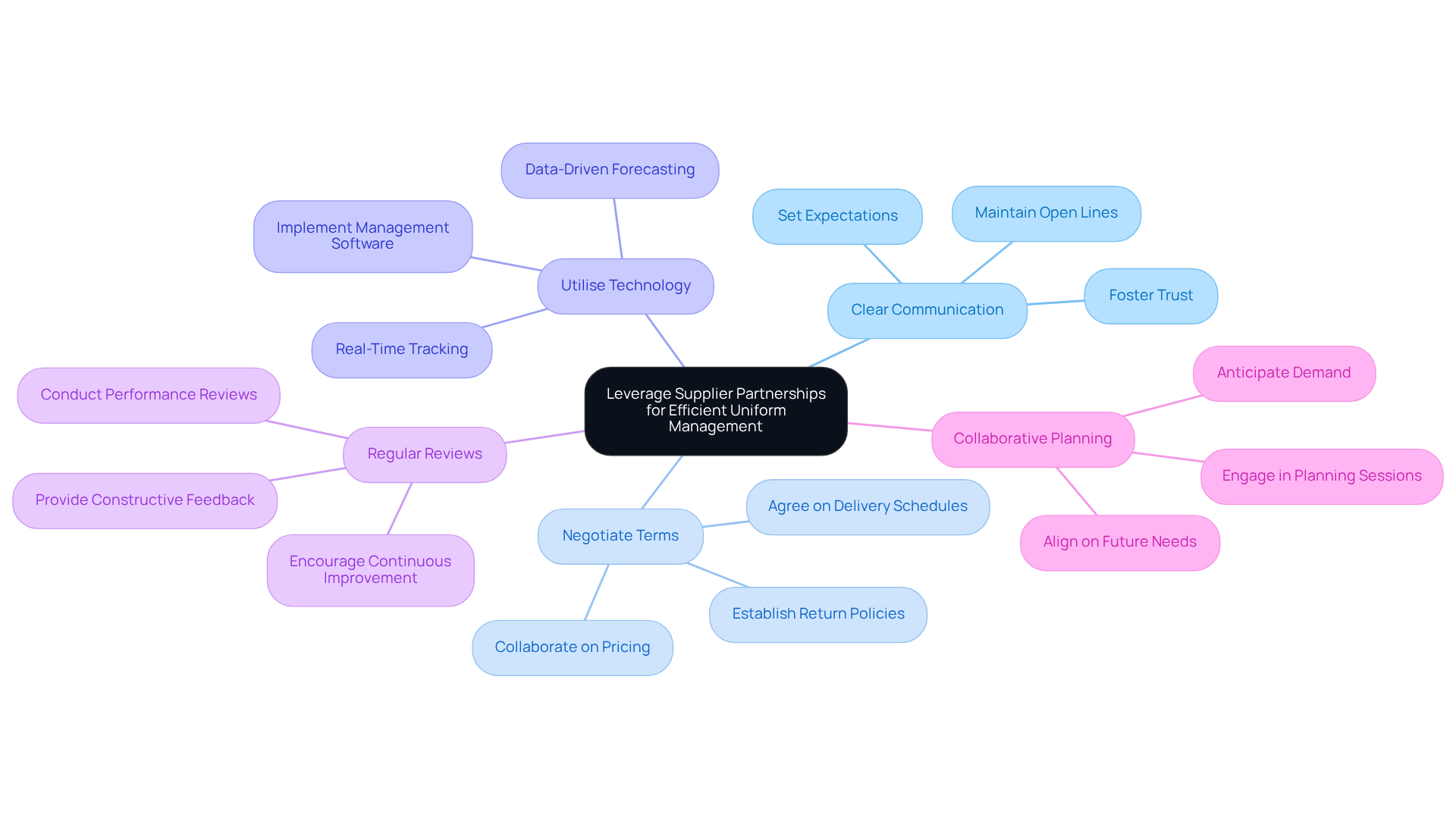The central node represents the main goal of leveraging supplier partnerships. Each branch shows a key strategy, and you can follow the sub-points to see specific actions that support each strategy.