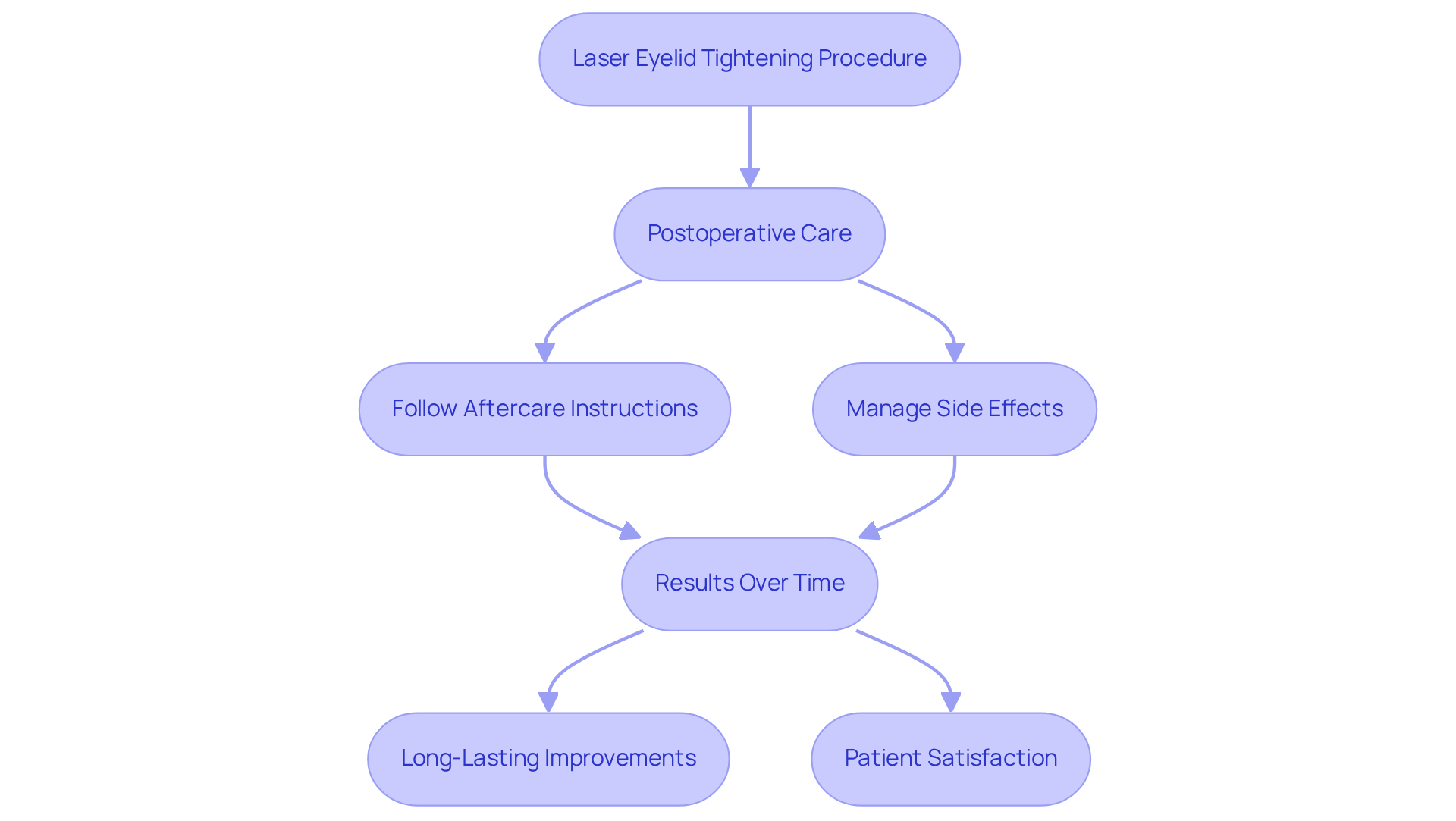 Follow the arrows to see the steps in a patient's journey - from the procedure to recovery and the lasting satisfaction with the results.
