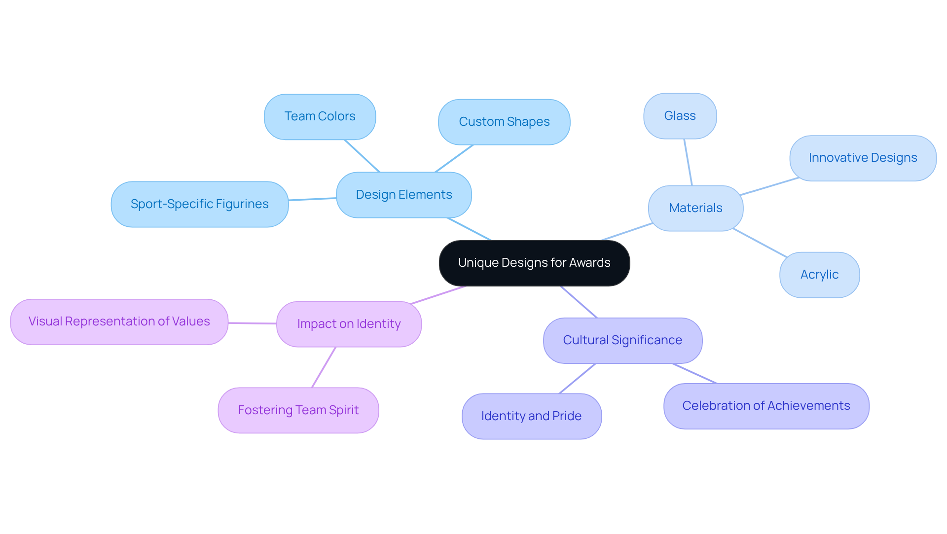 The center represents the main idea of unique award designs. Each branch shows different aspects that contribute to making awards meaningful, from design elements to materials and their cultural significance.