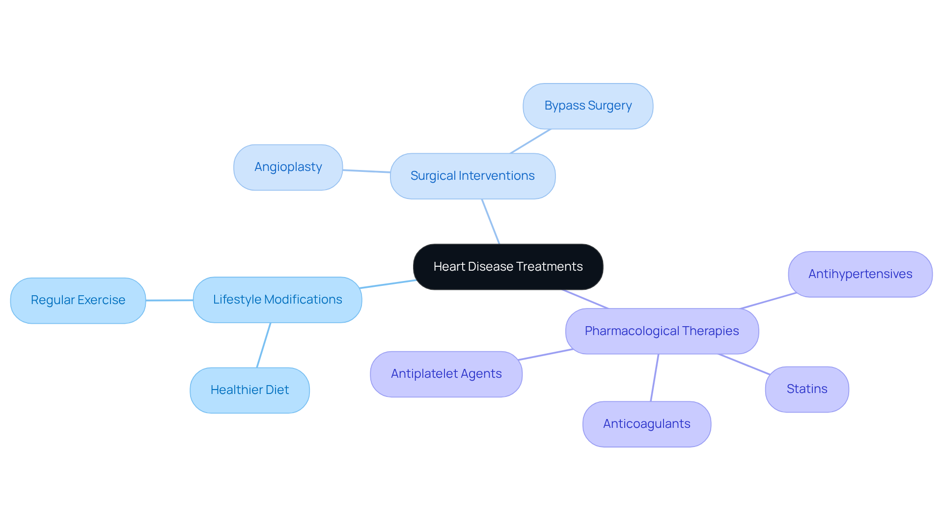 The central node represents the overall topic of heart disease treatments. Each branch shows a different category of treatment, and the sub-branches detail specific actions or types of therapies within those categories. The central node represents the overall topic of heart disease treatments. Each branch shows a different category of treatment, and the sub-branches detail specific actions or types of therapies within those categories.