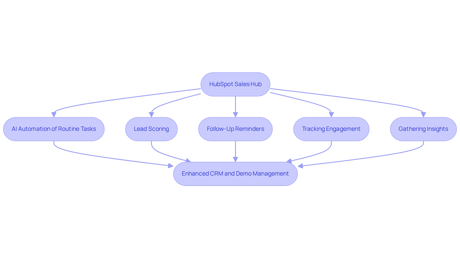 This flowchart shows how HubSpot Sales Hub uses AI to streamline sales processes. Each box represents a feature that contributes to better CRM and demo management, leading to improved sales outcomes.