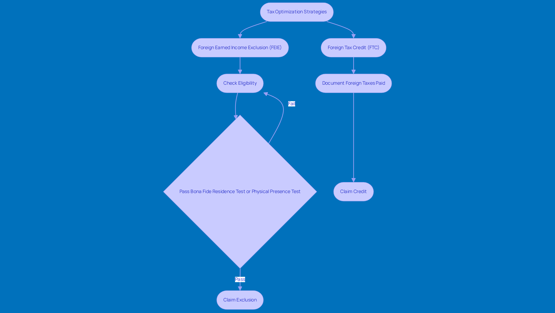Follow the arrows to see the steps you need to take for optimizing your taxes. Each box represents an action or decision point in the process.