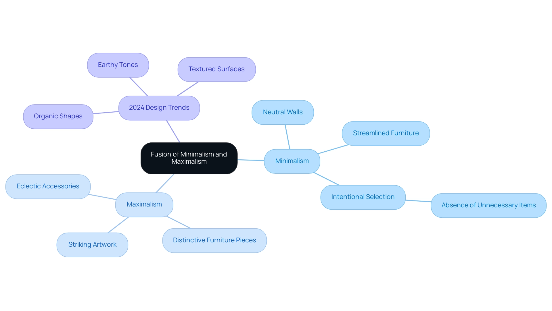 The central node represents the fusion of styles, with branches illustrating characteristics of minimalism and maximalism, as well as trends for 2024.