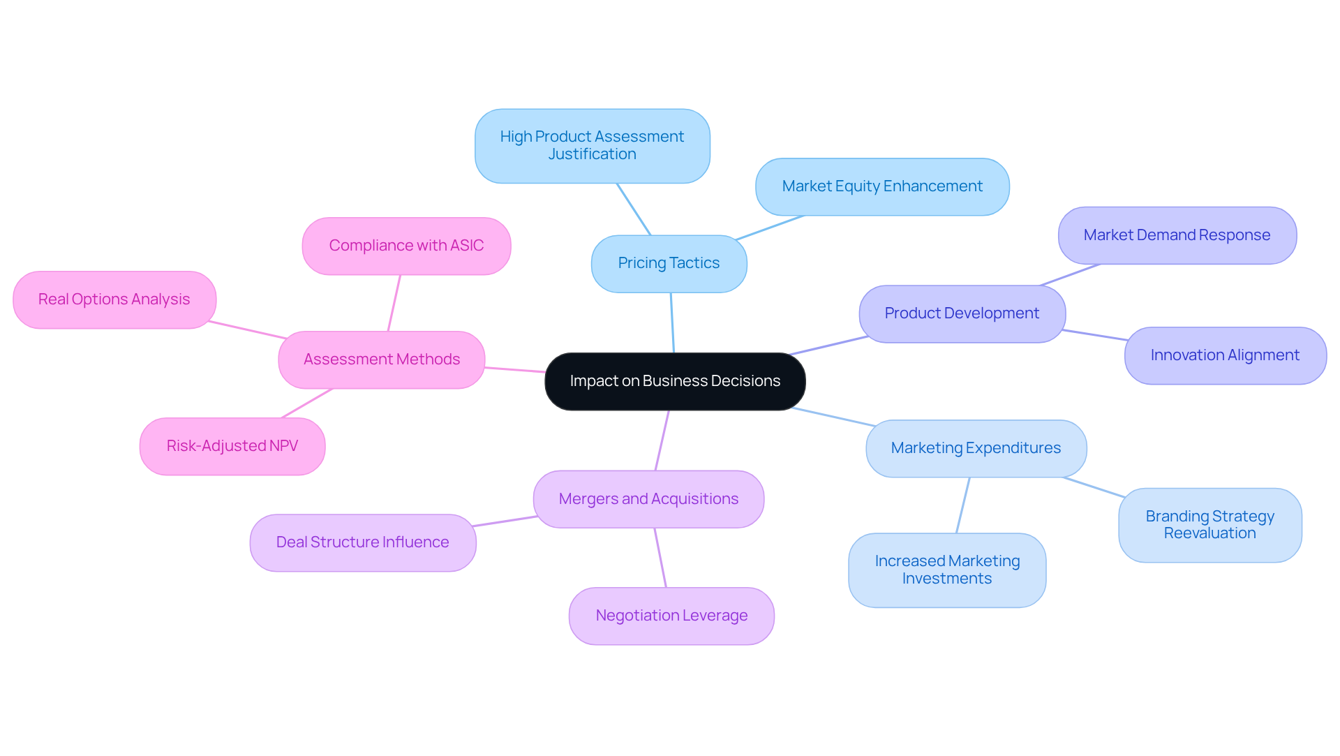 The central node represents the overall impact on business decisions, while the branches show different areas influenced by company assessments. Each sub-branch provides specific strategies or examples, helping you see how everything connects.