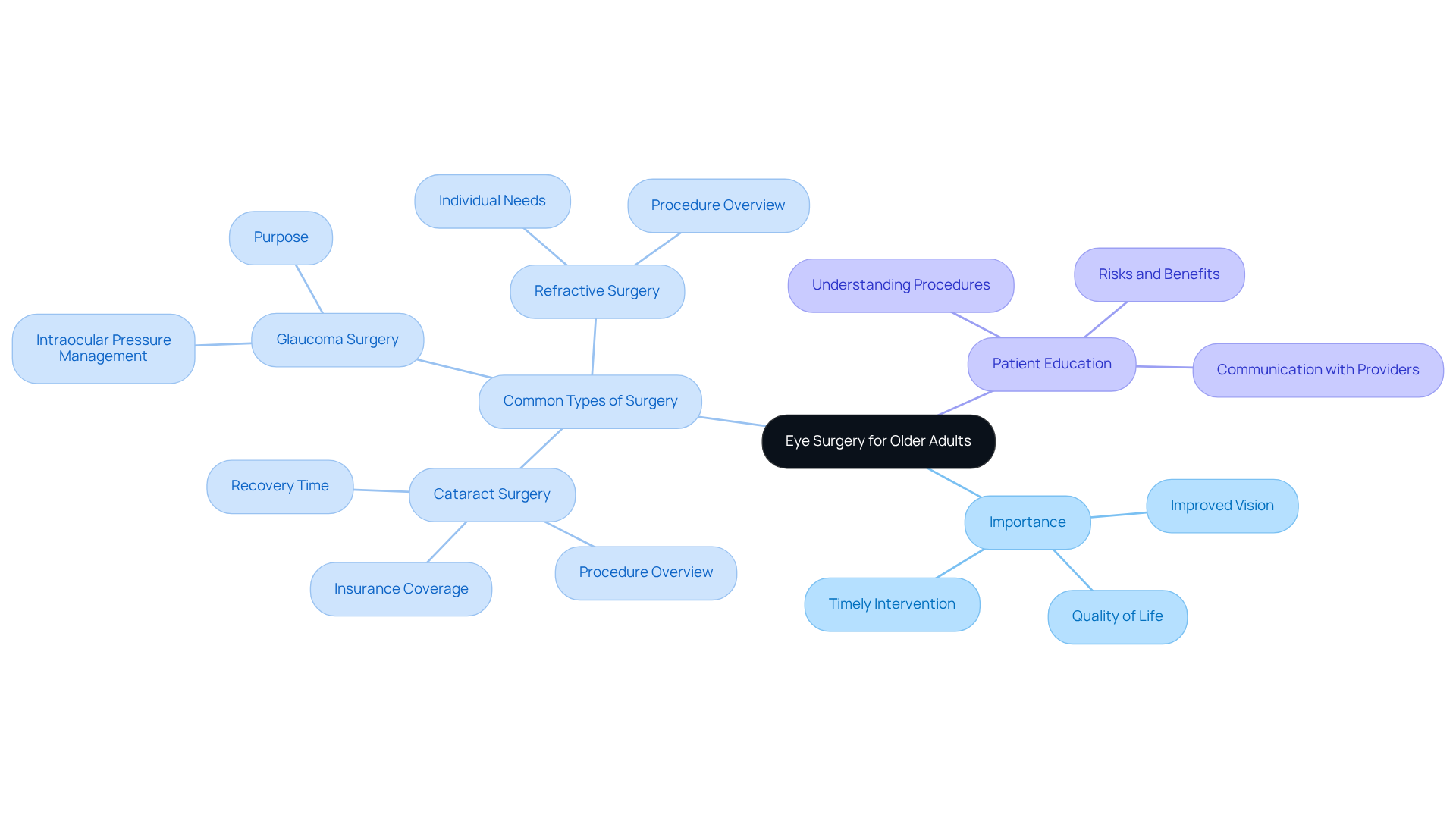 This mindmap starts with the main topic of eye surgery and branches out into important areas. Each branch represents a key aspect of eye surgery, helping you understand how they connect and what each entails.