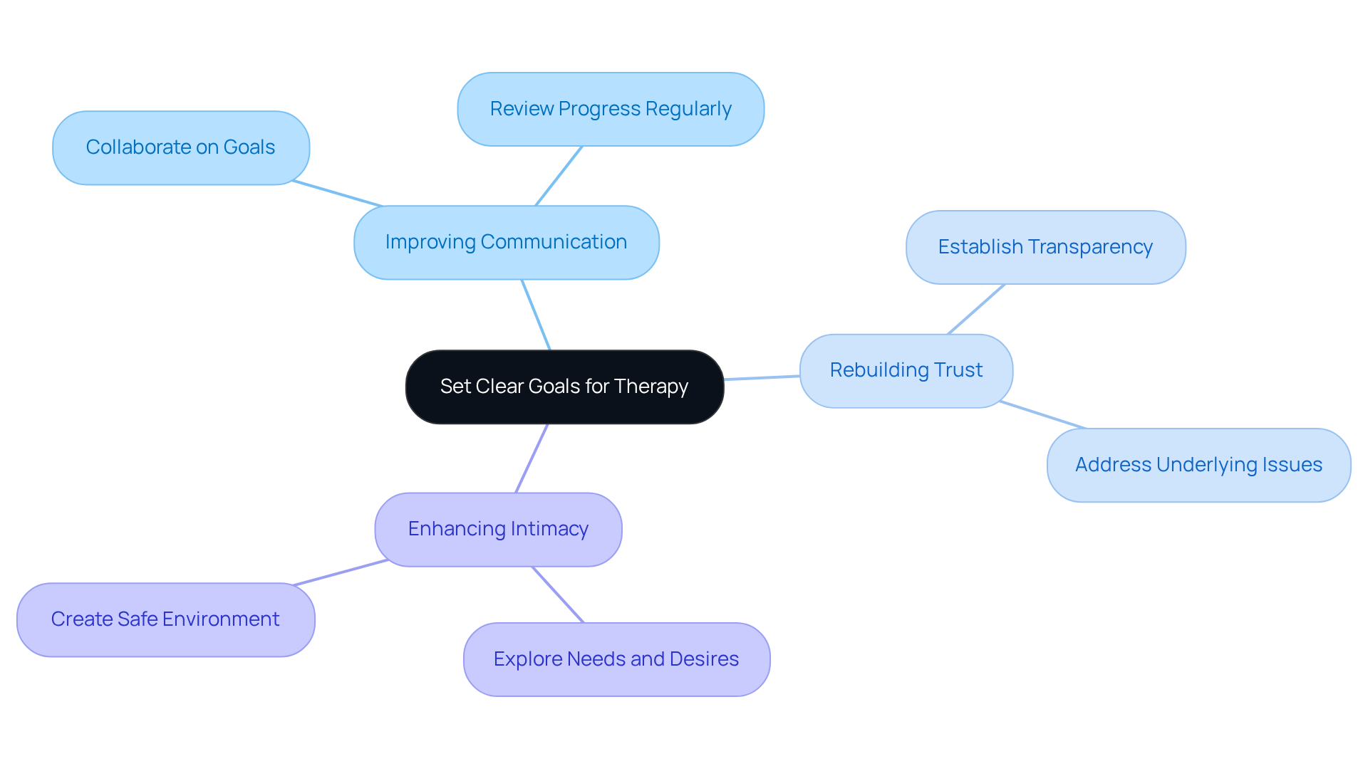 This mindmap illustrates how couples can set clear goals in therapy. Start at the center with the main theme, then follow the branches to see specific goals and the steps to achieve them. Each color represents a different goal area, making it easy to understand how they connect. This mindmap illustrates how couples can set clear goals in therapy. Start at the center with the main theme, then follow the branches to see specific goals and the steps to achieve them. Each color represents a different goal area, making it easy to understand how they connect.