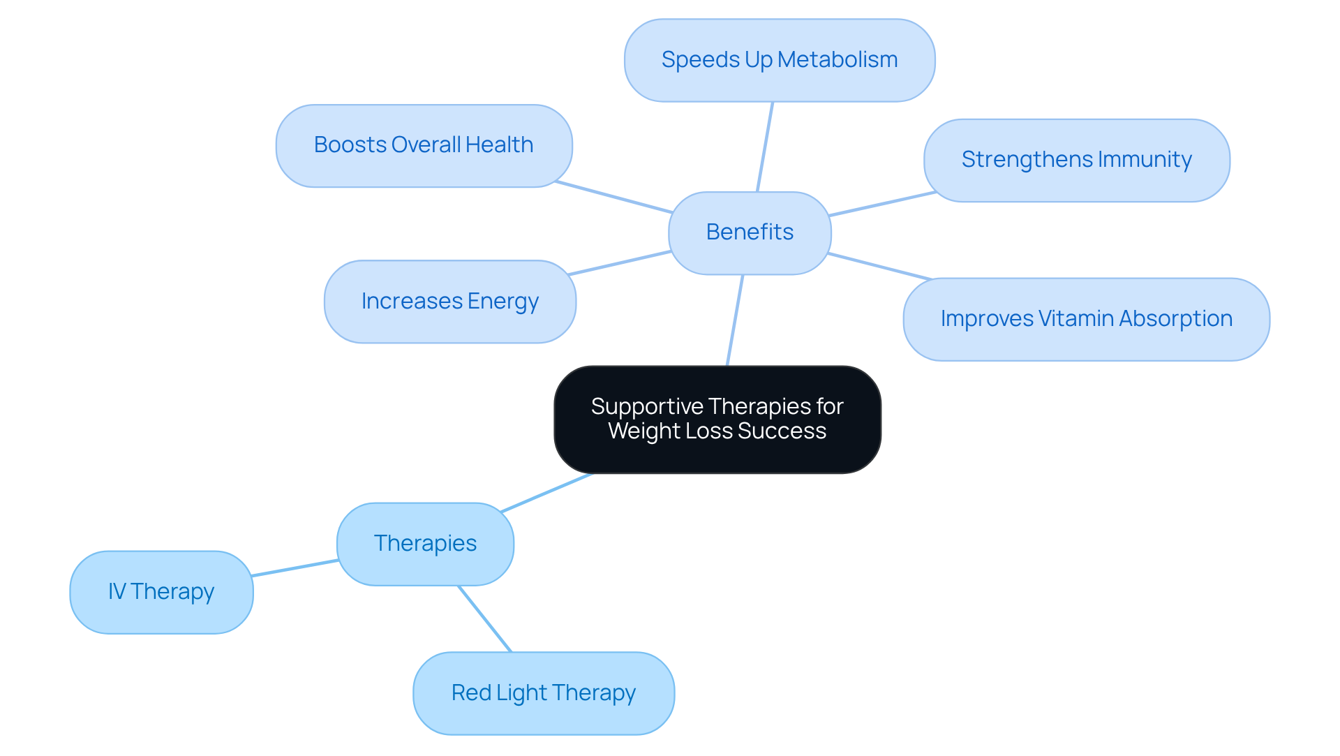 The central node represents the main topic of supportive therapies. The branches show different therapies and their benefits, illustrating how they contribute to a successful weight loss journey. Follow the branches to understand how each therapy supports your overall health and weight management.