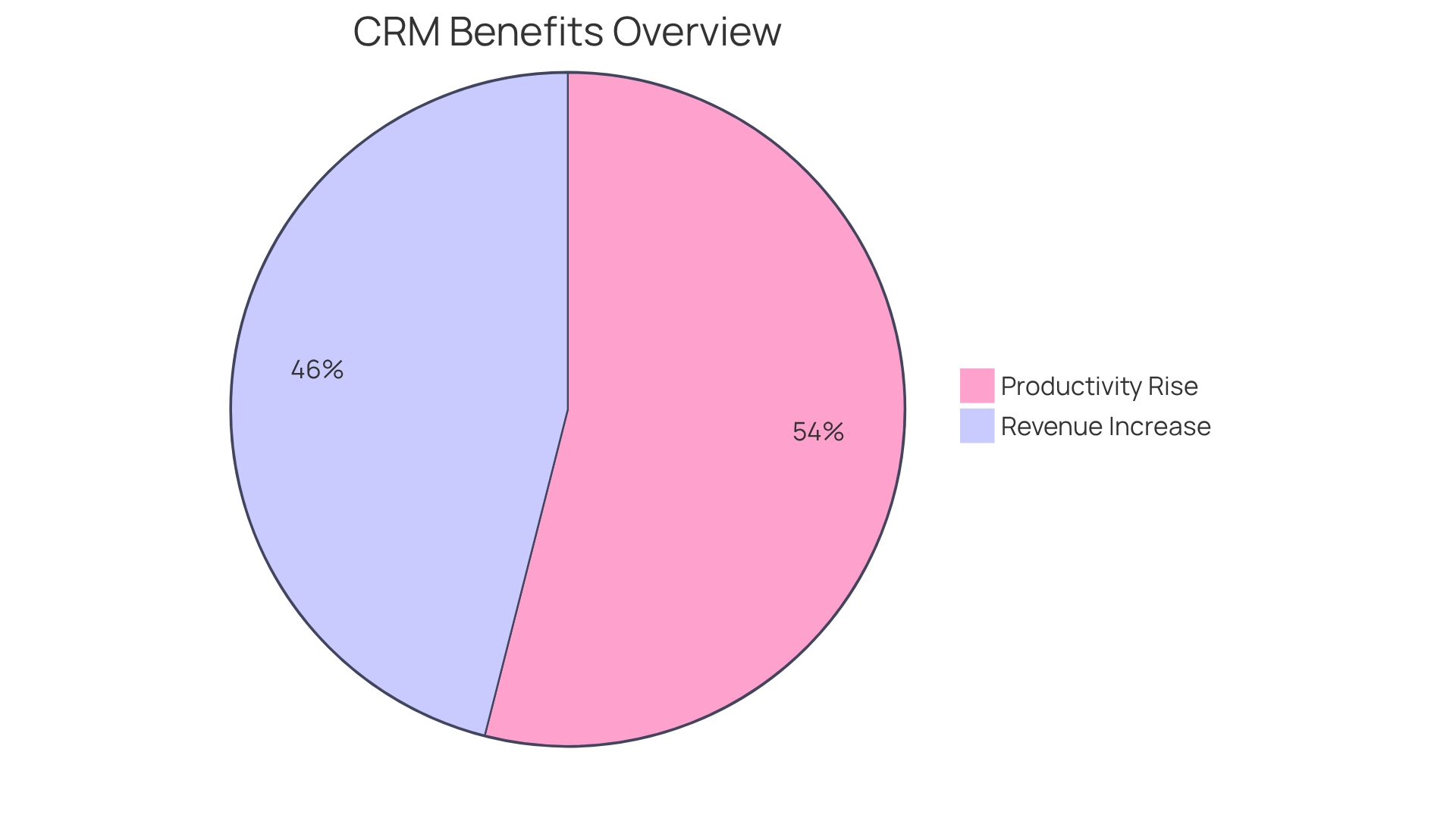 Each slice shows the percentage of companies benefiting from CRM integration - the blue slice indicates those seeing revenue growth, while the green slice represents those experiencing increased productivity. Each slice shows the percentage of companies benefiting from CRM integration - the blue slice indicates those seeing revenue growth, while the green slice represents those experiencing increased productivity.