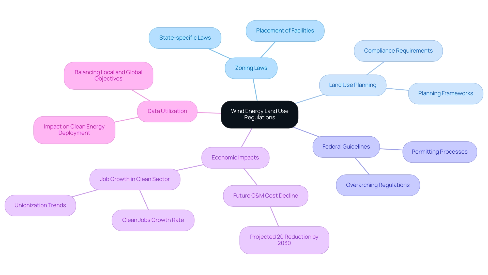 The central node represents the main topic, with branches indicating key regulatory elements and their subcomponents, color-coded for clarity.