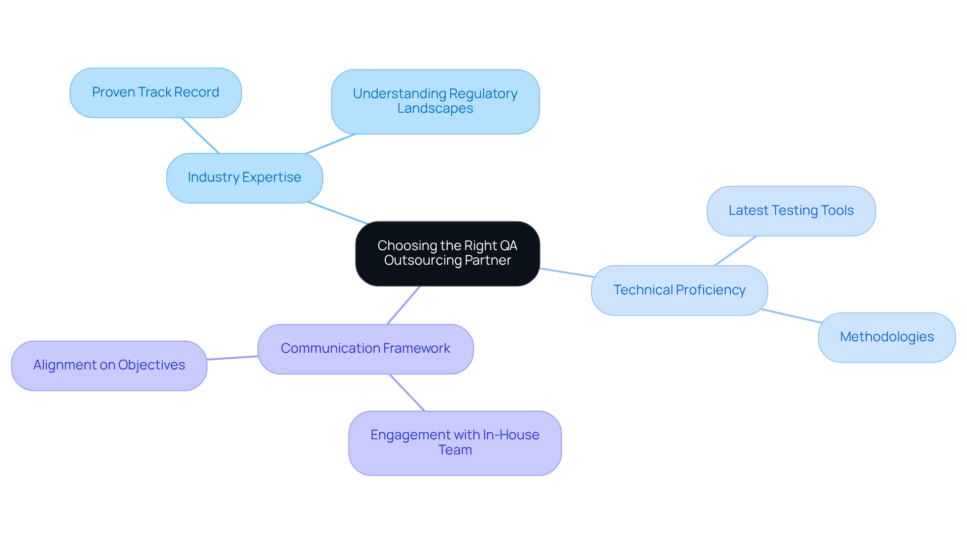 Start at the center with the main topic, then follow the branches to explore the key factors to consider when choosing a QA partner. Each branch represents an important aspect, and the sub-branches provide more detail on what to look for.