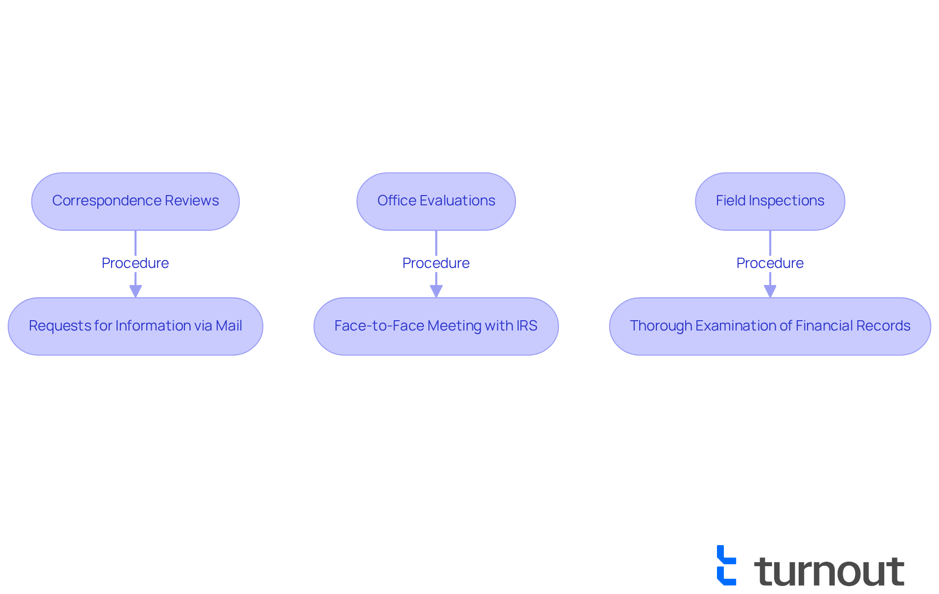 Each box represents a different type of IRS audit, and the arrows show how they relate to their specific procedures. This flowchart helps you understand what to expect from each audit type.