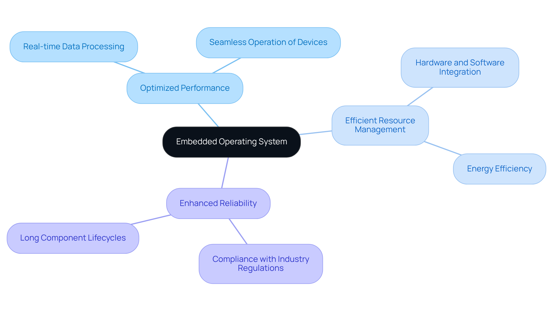The center represents the main idea of embedded operating systems, while the branches show their key characteristics and applications. Each color-coded branch helps you quickly identify different aspects of the topic.
