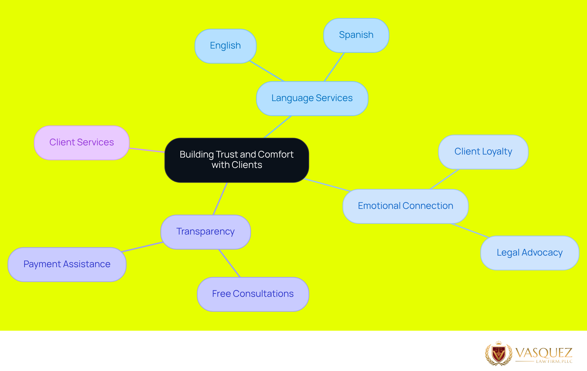This mindmap illustrates how Vasquez Law Firm builds trust and comfort with clients. Each branch represents a key area of focus, showing how language services, emotional connections, transparency, and client services work together to create a supportive environment for clients. This mindmap illustrates how Vasquez Law Firm builds trust and comfort with clients. Each branch represents a key area of focus, showing how language services, emotional connections, transparency, and client services work together to create a supportive environment for clients.