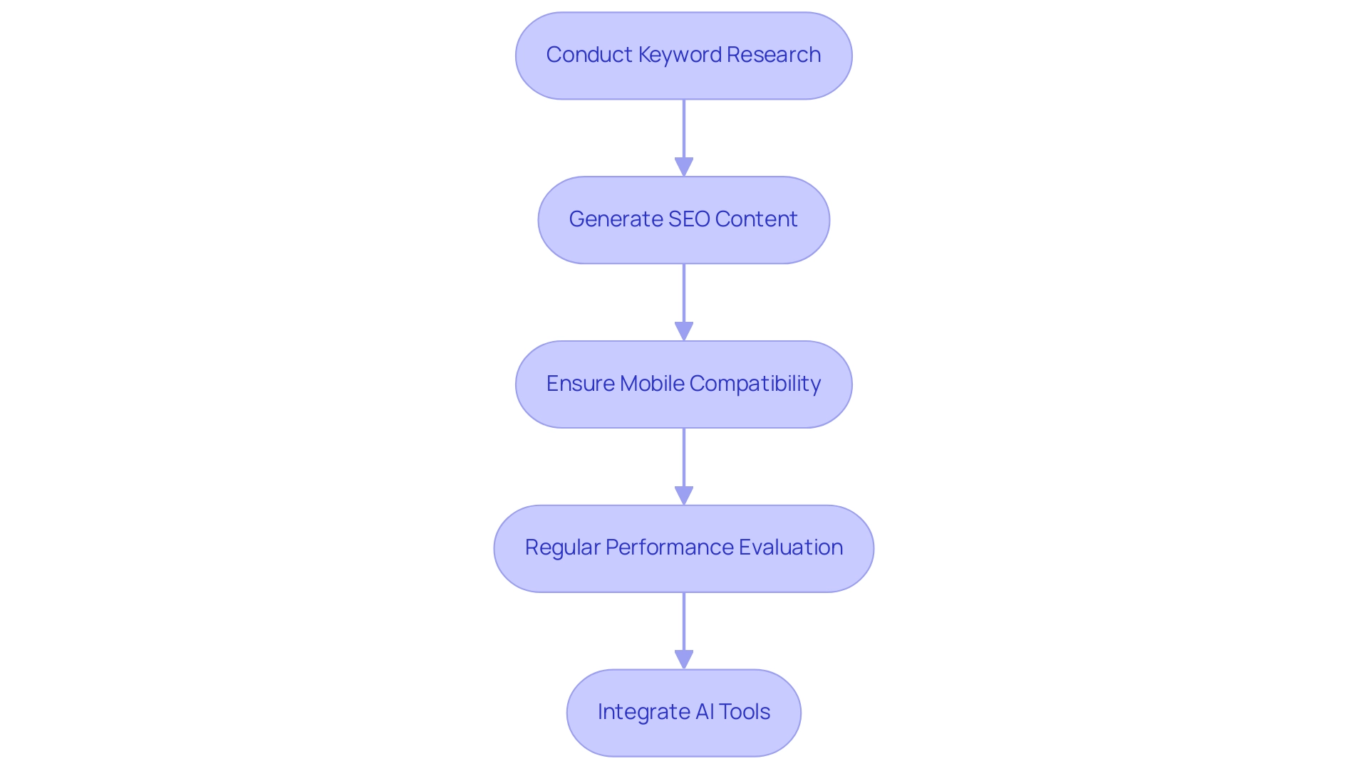 Each box represents a step in the SEO optimization process, with arrows showing the progression from one step to the next. Different colors and icons denote specific strategies.