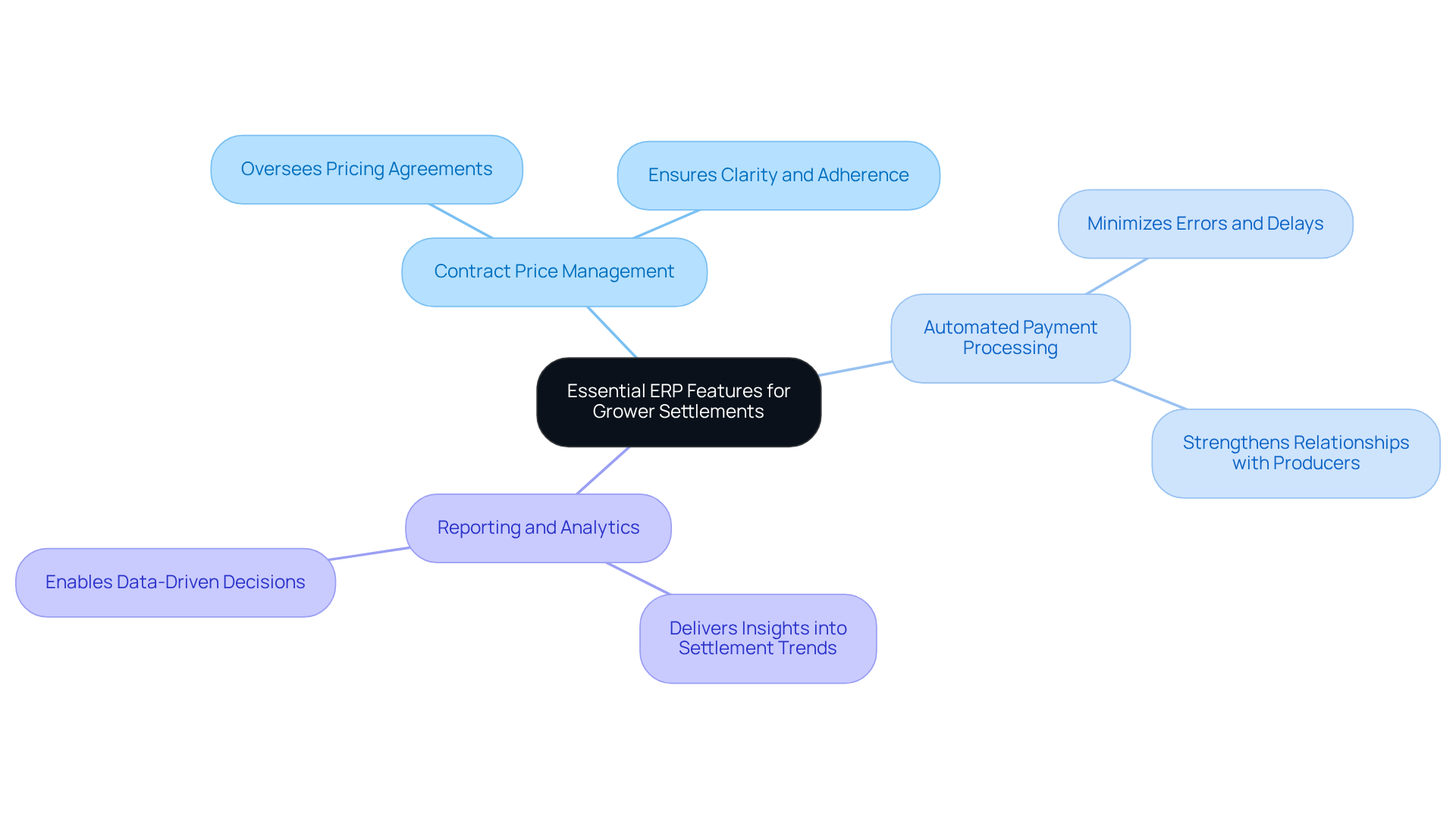 The center highlights the main focus on ERP features, with branches showing each key functionality and how it contributes to better grower settlements. The center highlights the main focus on ERP features, with branches showing each key functionality and how it contributes to better grower settlements.