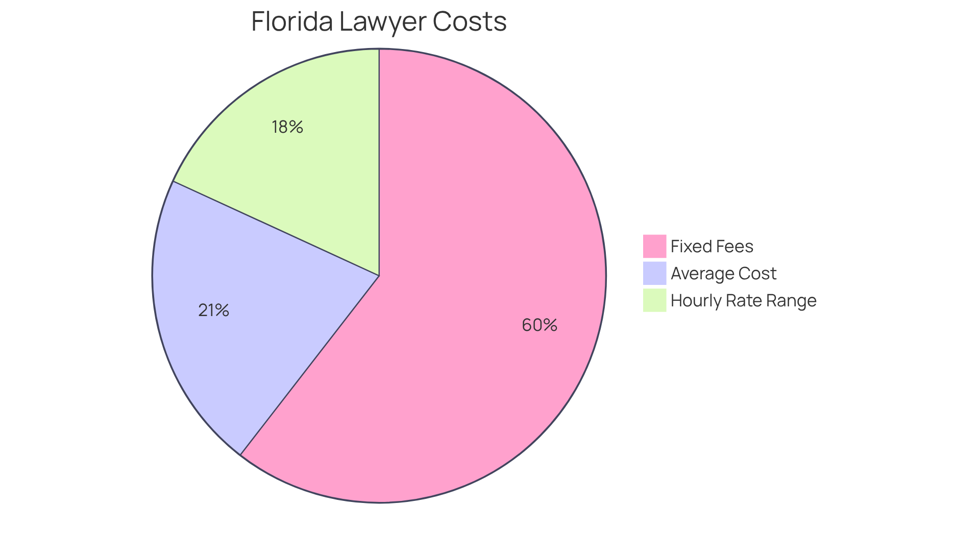 This pie chart shows how different factors contribute to the overall cost of hiring a business lawyer in Florida. Each slice represents a different aspect of the fees, helping you see where your money goes when hiring legal help.