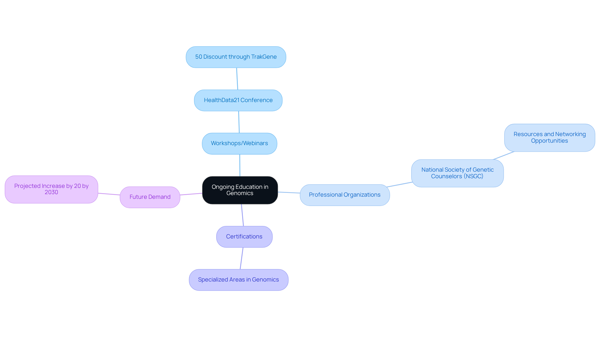 The central node represents the importance of continuous education in genomics. Each branch shows specific actions or resources that contribute to professional growth, helping genetic counselors adapt to advancements in their field.