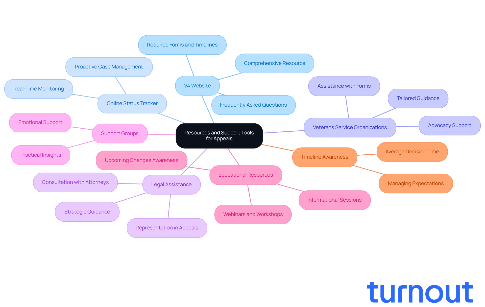 The central node represents the main theme, while each branch shows a different resource available to help with your appeal. The sub-branches provide additional details about how each resource can assist you.