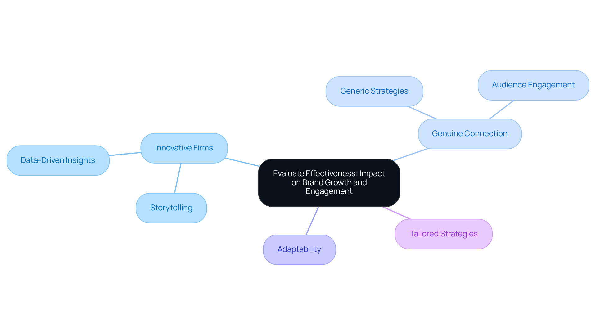 This mindmap illustrates how various strategies and concepts connect to the central theme of brand effectiveness. Each branch represents a key area of focus, showing how they contribute to engaging consumers and driving growth.